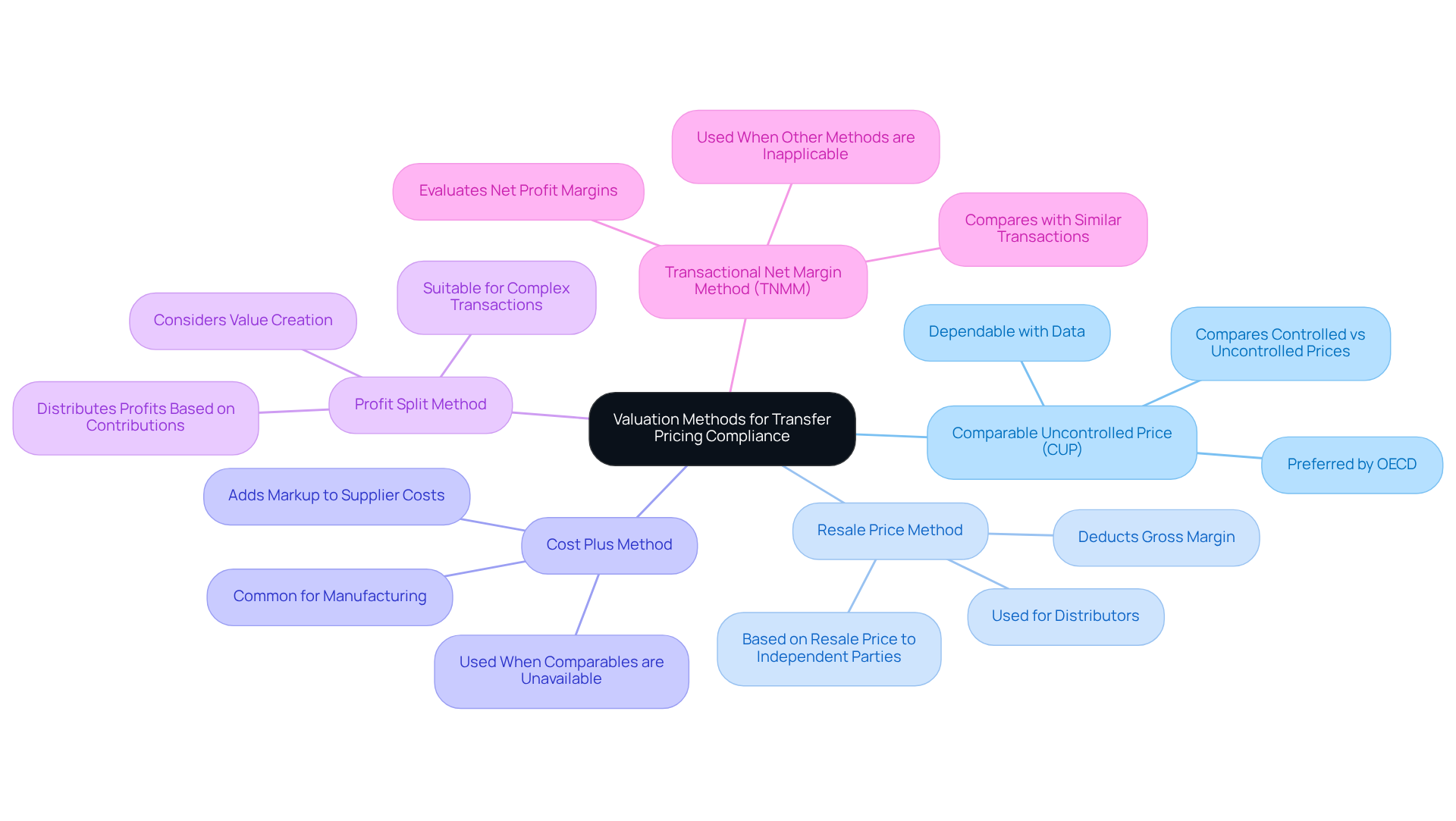 This mindmap starts with the main topic in the center and branches out to show different valuation methods. Each branch represents a method, and the sub-branches provide key details about each one. This layout helps you see how each method relates to the overall topic and understand their unique features.