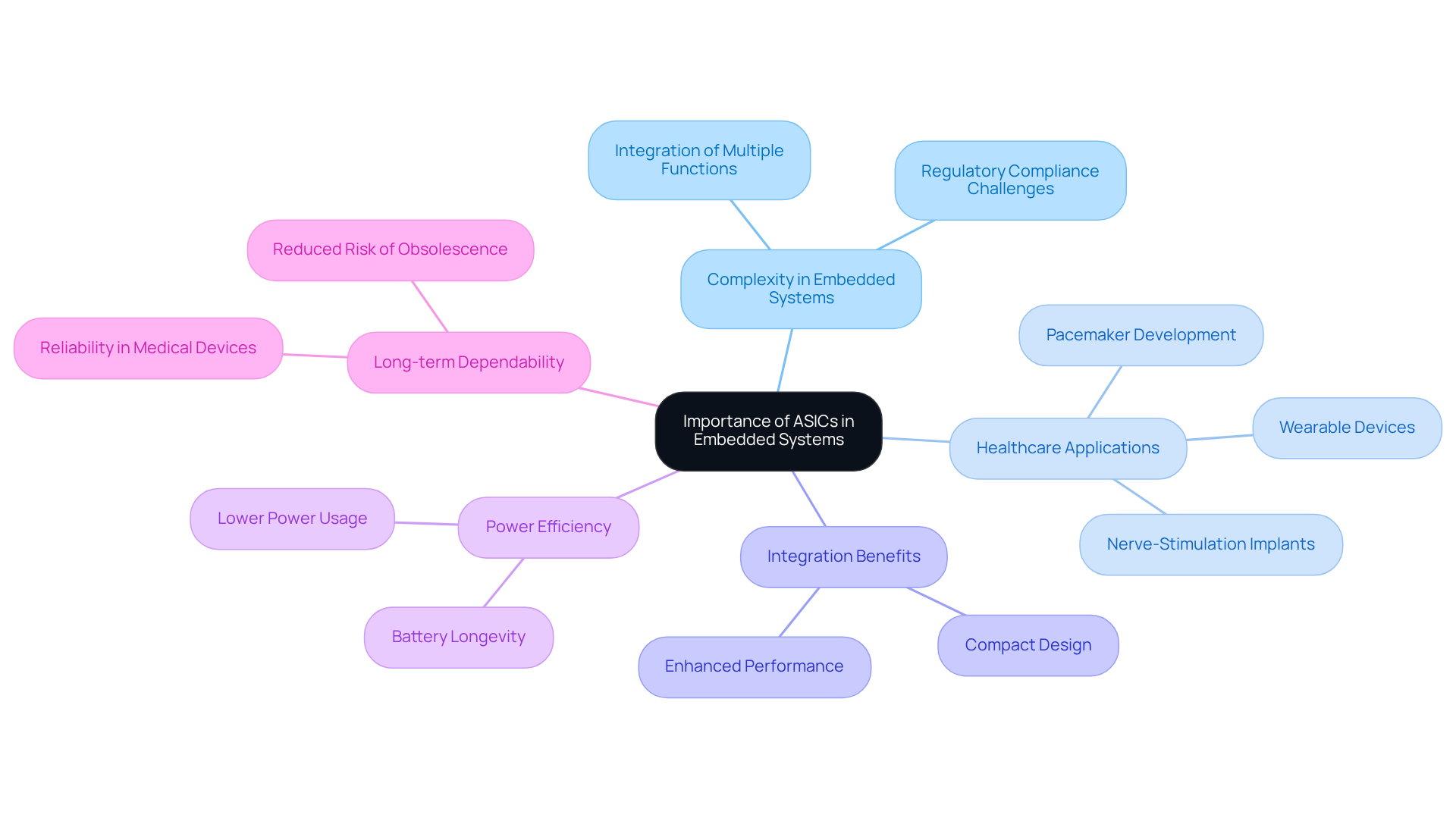 The central node represents the main topic, while the branches show different aspects of how ASICs impact embedded systems. Each sub-branch provides more detail on specific benefits or challenges, helping you see the full picture of their importance in healthcare technology. The central node represents the main topic, while the branches show different aspects of how ASICs impact embedded systems. Each sub-branch provides more detail on specific benefits or challenges, helping you see the full picture of their importance in healthcare technology.