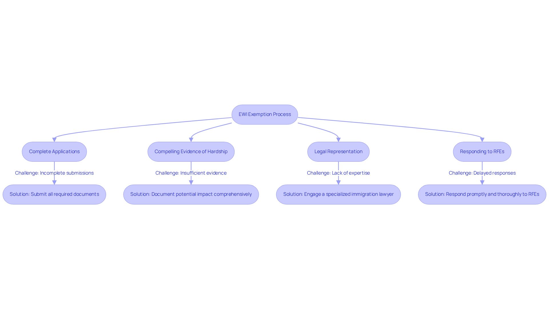 Each box represents a challenge you might face in the EWI exemption process. Follow the arrows to see the recommended solutions for each challenge, helping you navigate the process more effectively.