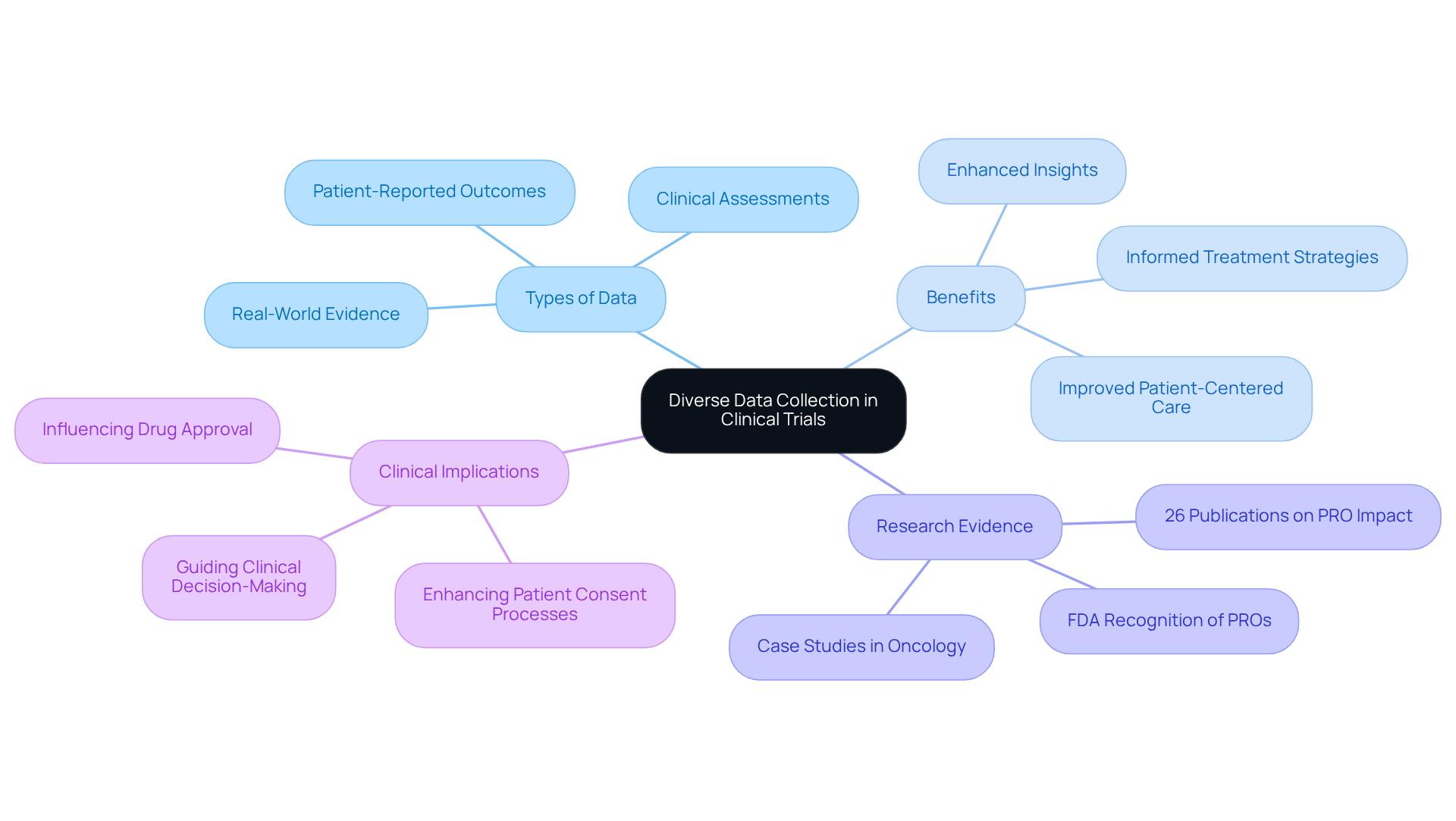 The center represents the main theme, while the branches represent key aspects of data collection, showing how each type and its benefits contribute to overall clinical insights.