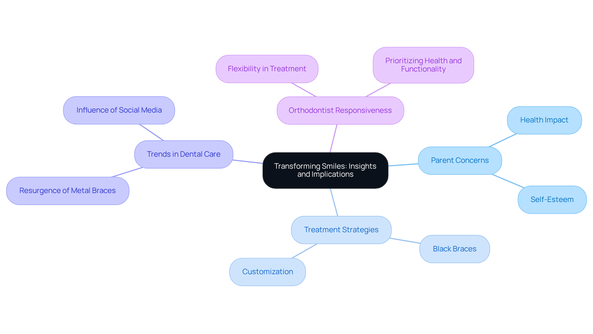 This mindmap starts with the main topic in the center and branches out to show related ideas. Each branch represents a key theme, and the sub-branches provide more detail. Follow the branches to understand how different aspects of orthodontic treatment connect to parents' concerns and trends in dental care.