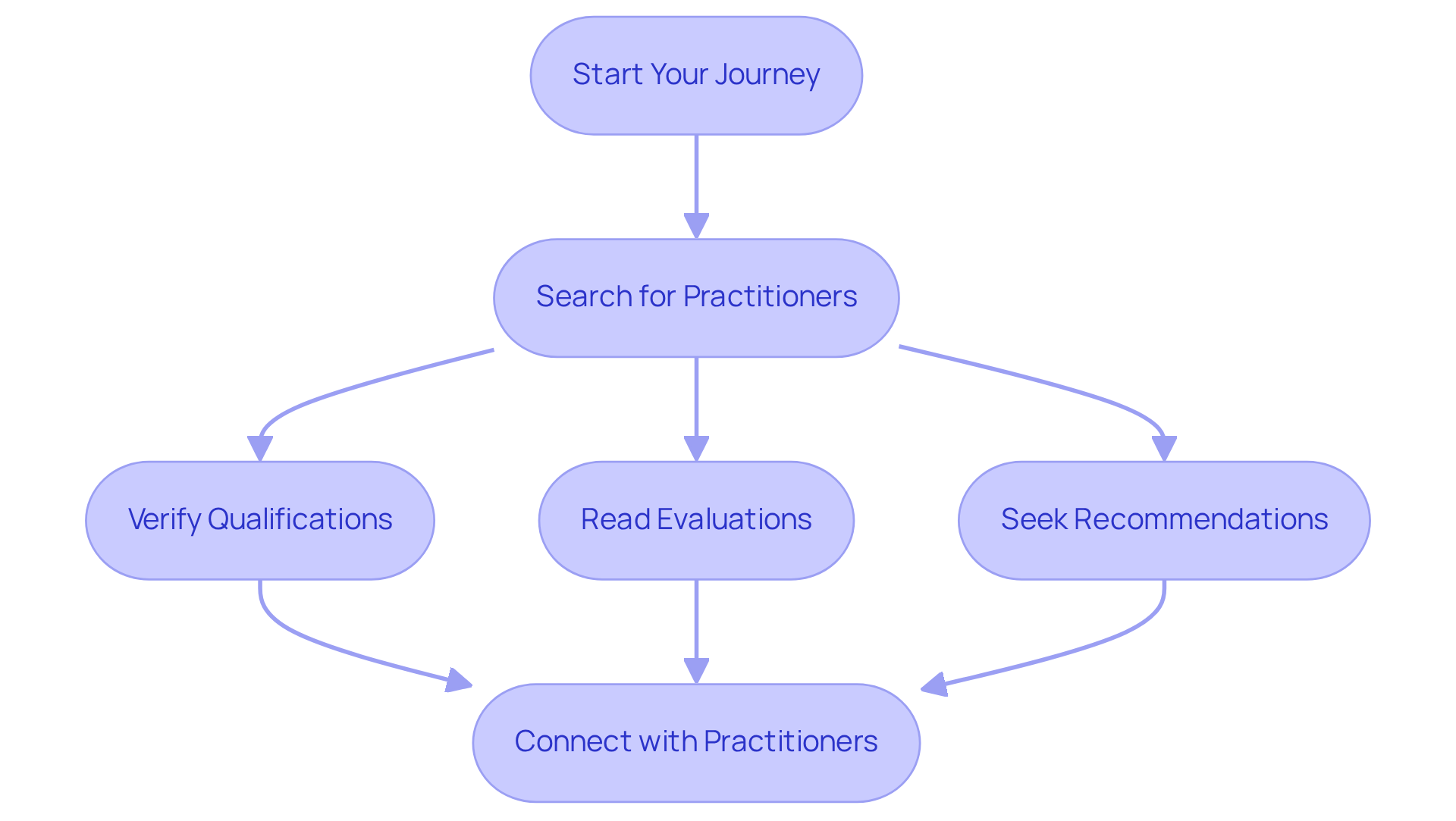 Follow the arrows to navigate through the process of finding a holistic healer. Each step guides you closer to connecting with the right practitioner for your wellness journey.