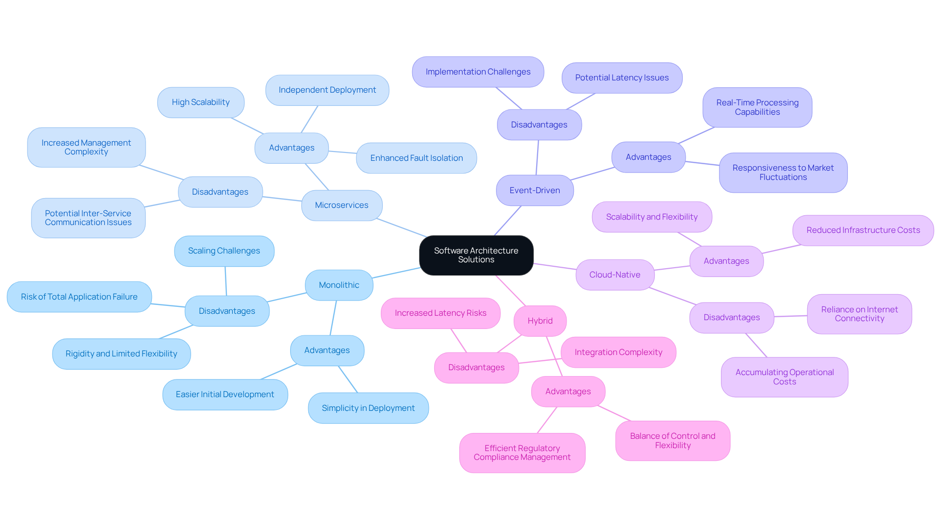 This mindmap shows different software architecture solutions. Each main branch represents a type of architecture, and the sub-branches list its advantages and disadvantages. The colors help you quickly identify each architecture, making it easier to compare their pros and cons.