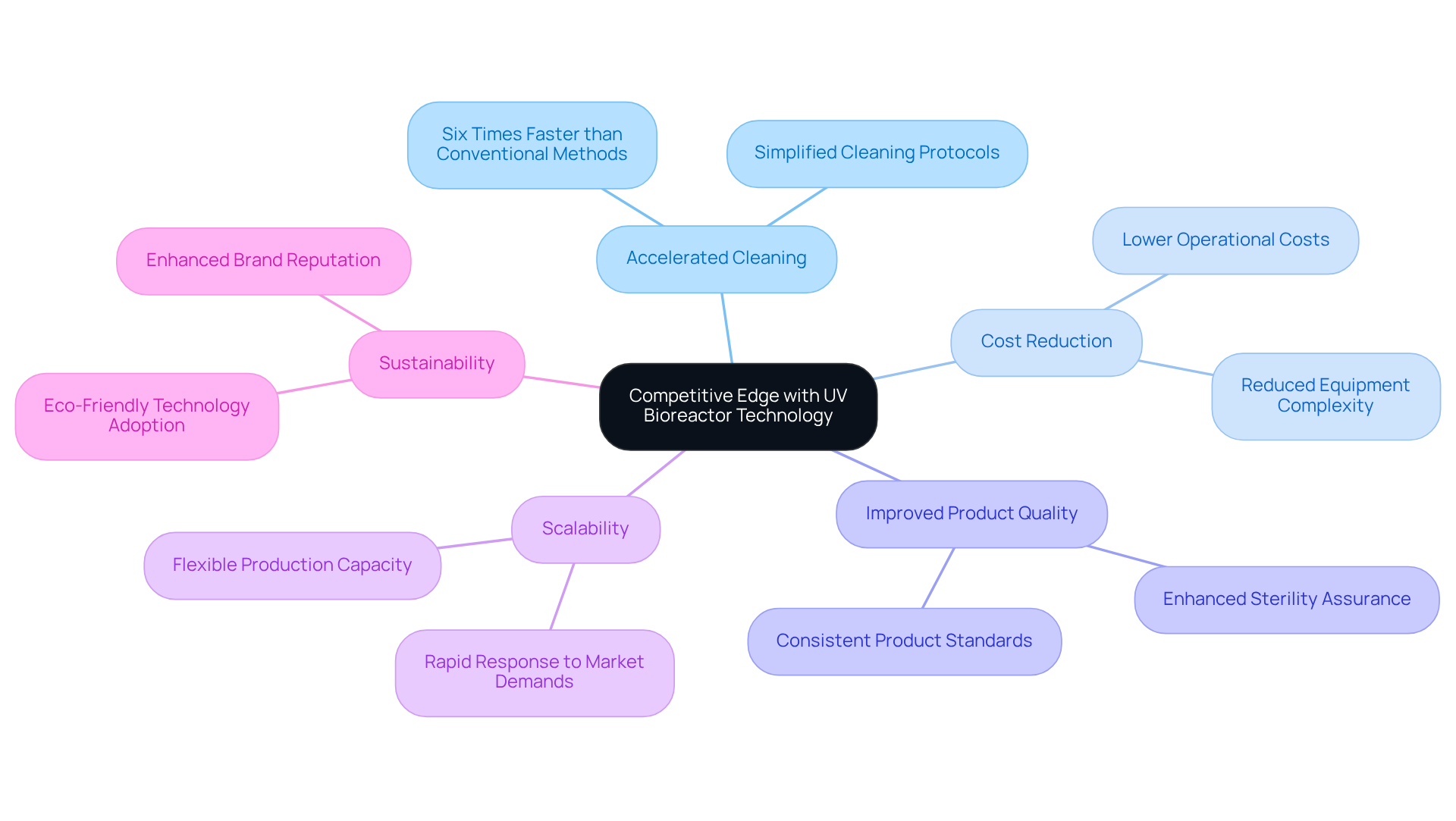 The central node highlights the main competitive edge, while the branches show the various benefits of adopting UV technology. Each branch can be explored to understand how it contributes to a company's success in biomanufacturing. The central node highlights the main competitive edge, while the branches show the various benefits of adopting UV technology. Each branch can be explored to understand how it contributes to a company's success in biomanufacturing.