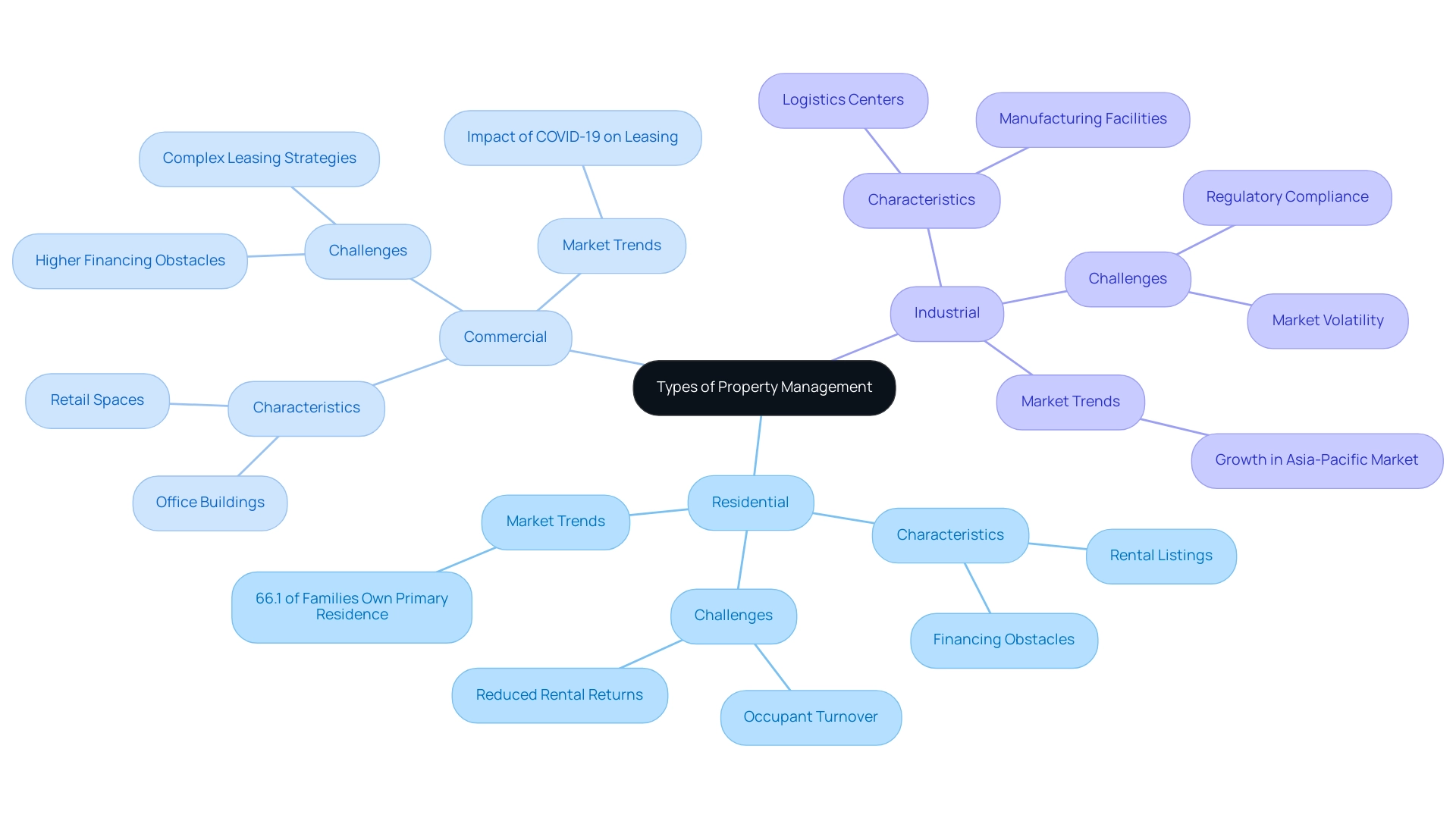 Each branch represents a type of property management, with sub-branches detailing characteristics and challenges associated with each type.
