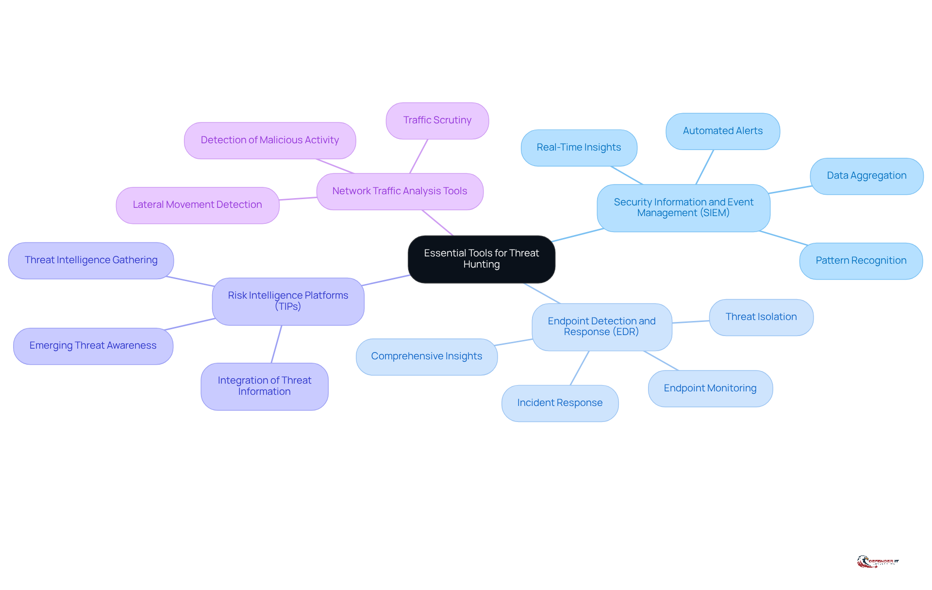 The center represents the main focus on threat hunting tools, while the branches show specific tools and their roles in enhancing risk detection. Each color-coded branch helps you quickly identify different categories of tools. The center represents the main focus on threat hunting tools, while the branches show specific tools and their roles in enhancing risk detection. Each color-coded branch helps you quickly identify different categories of tools.
