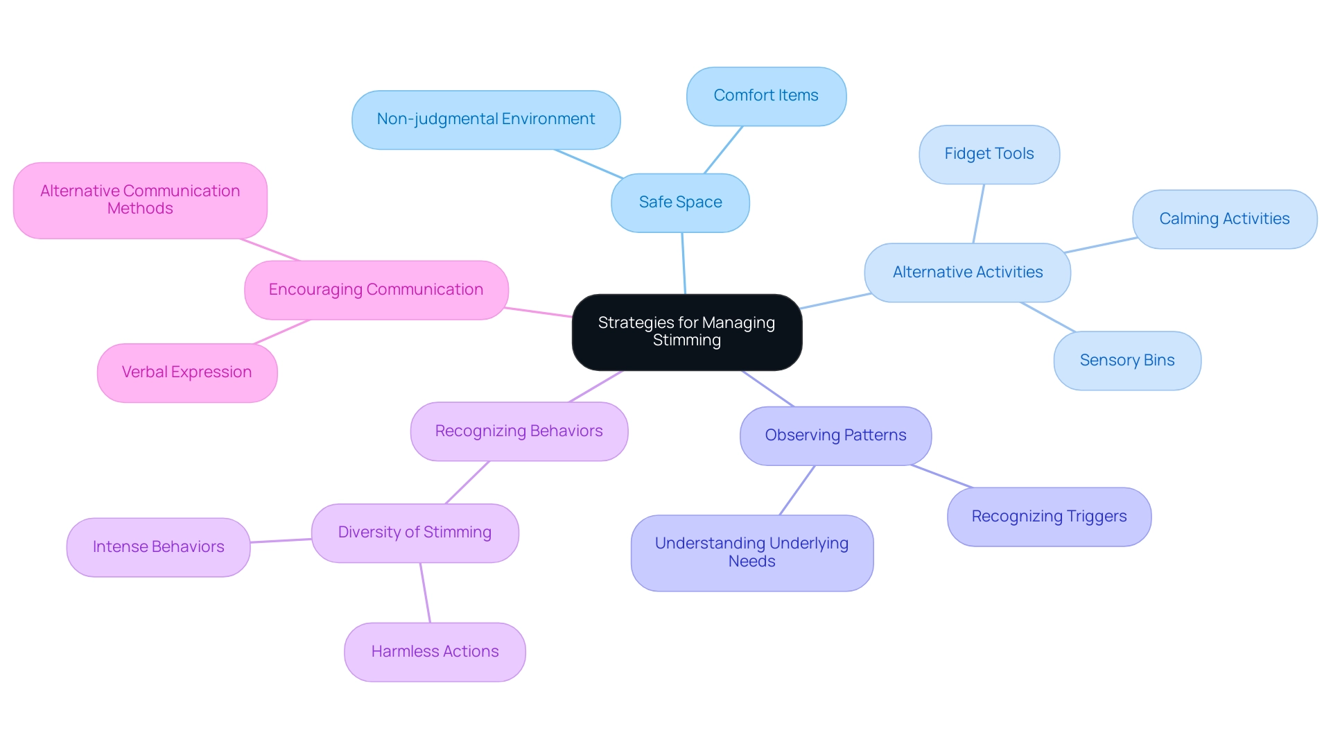 Each branch represents a key strategy for managing stimming, with sub-branches providing detailed actions or considerations related to that strategy.