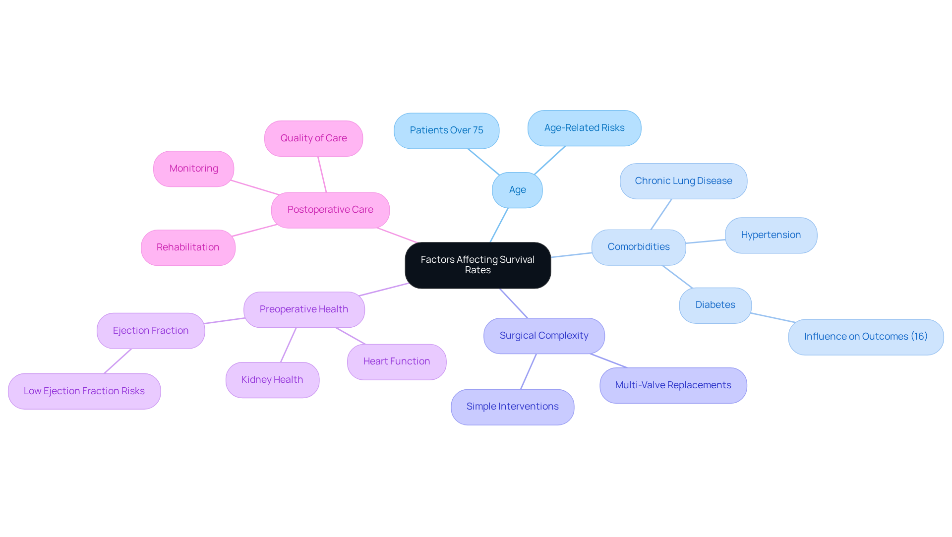 The central node represents the main topic of survival rates, while each branch highlights a specific factor that can impact those rates. Follow the branches to understand how each factor contributes to the overall picture.