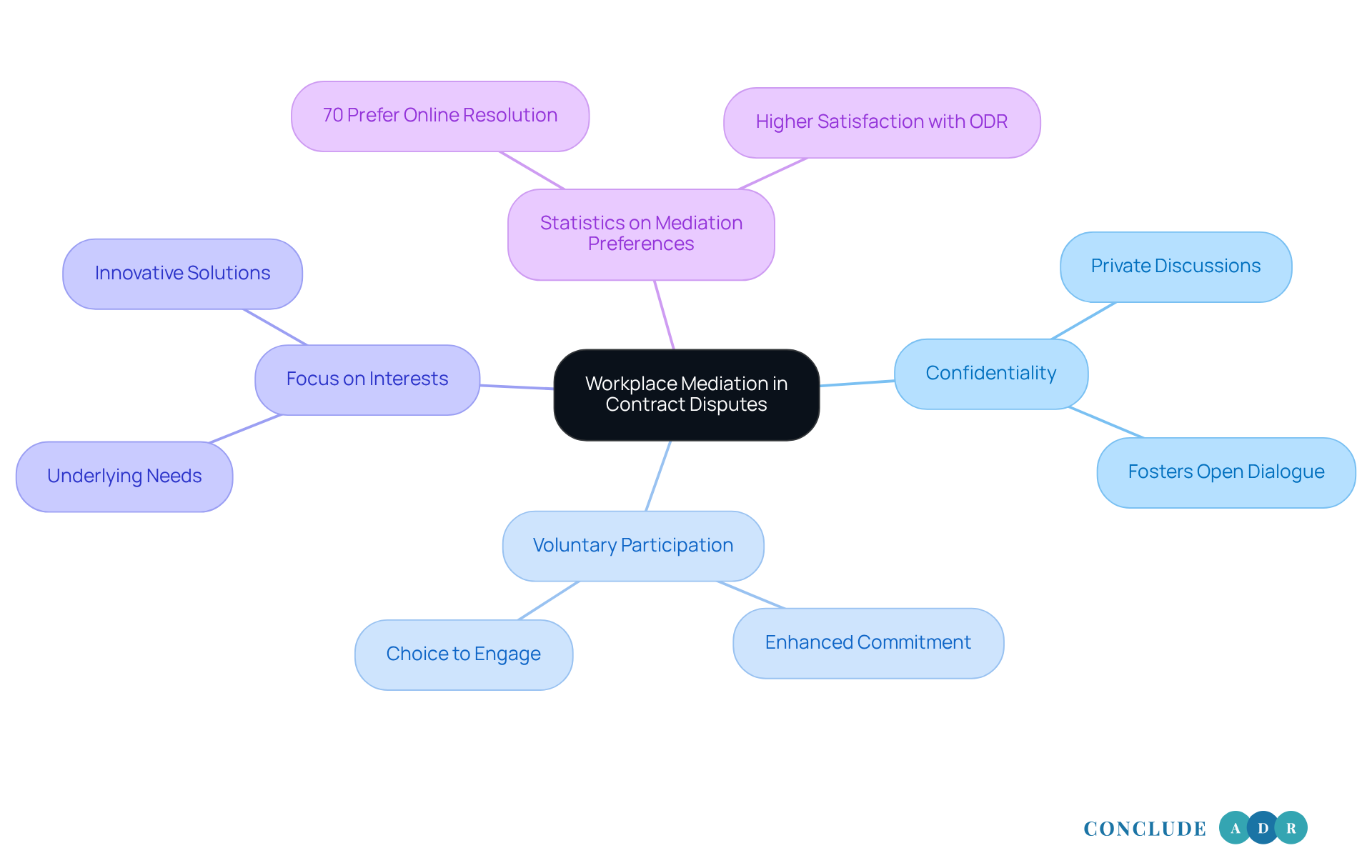 This mindmap illustrates the concept of workplace mediation, showing its key aspects and how they contribute to resolving disputes amicably. The statistics highlight the trend towards online resolution methods, providing context to the discussion.