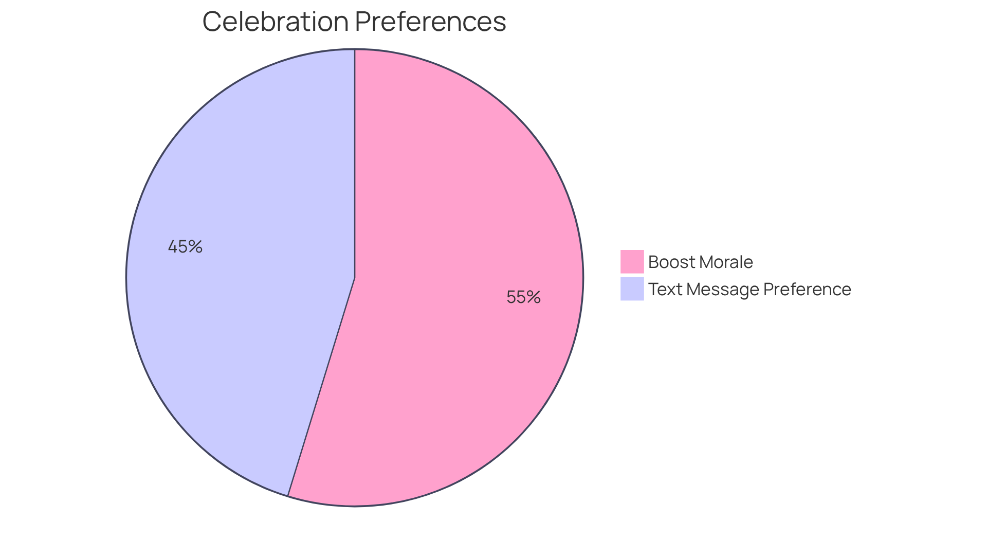The yellow slice shows how many employees feel that cheerful moments like GIFs improve workplace morale, while the blue slice indicates how many Americans prefer text messages to celebrate special occasions.