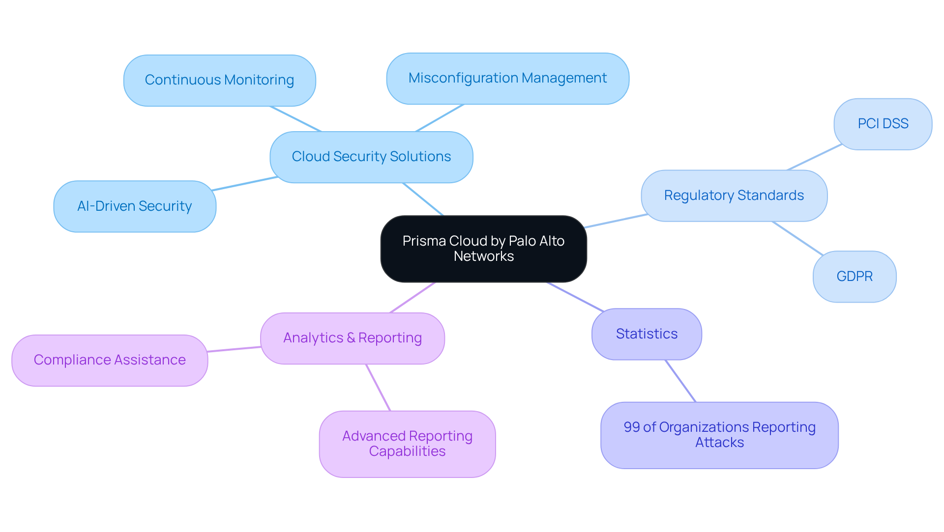 The center represents Prisma Cloud, and the branches show its features and important statistics. Each color-coded branch helps you see how different aspects of cloud security and compliance are connected.