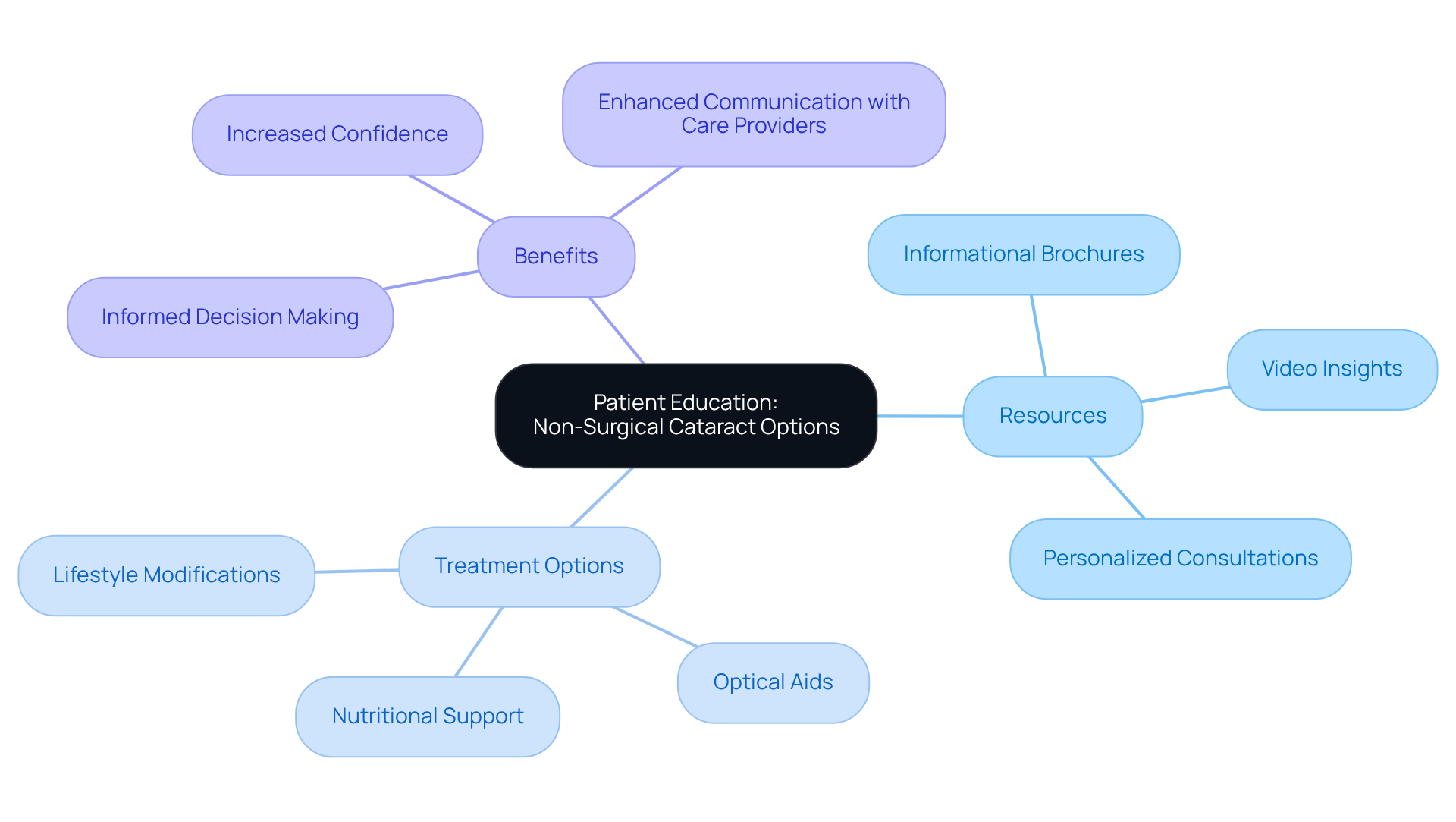 The central node represents the main topic of patient education on cataract options. Each branch shows different resources and treatment alternatives, helping you visualize how they connect and support your understanding.