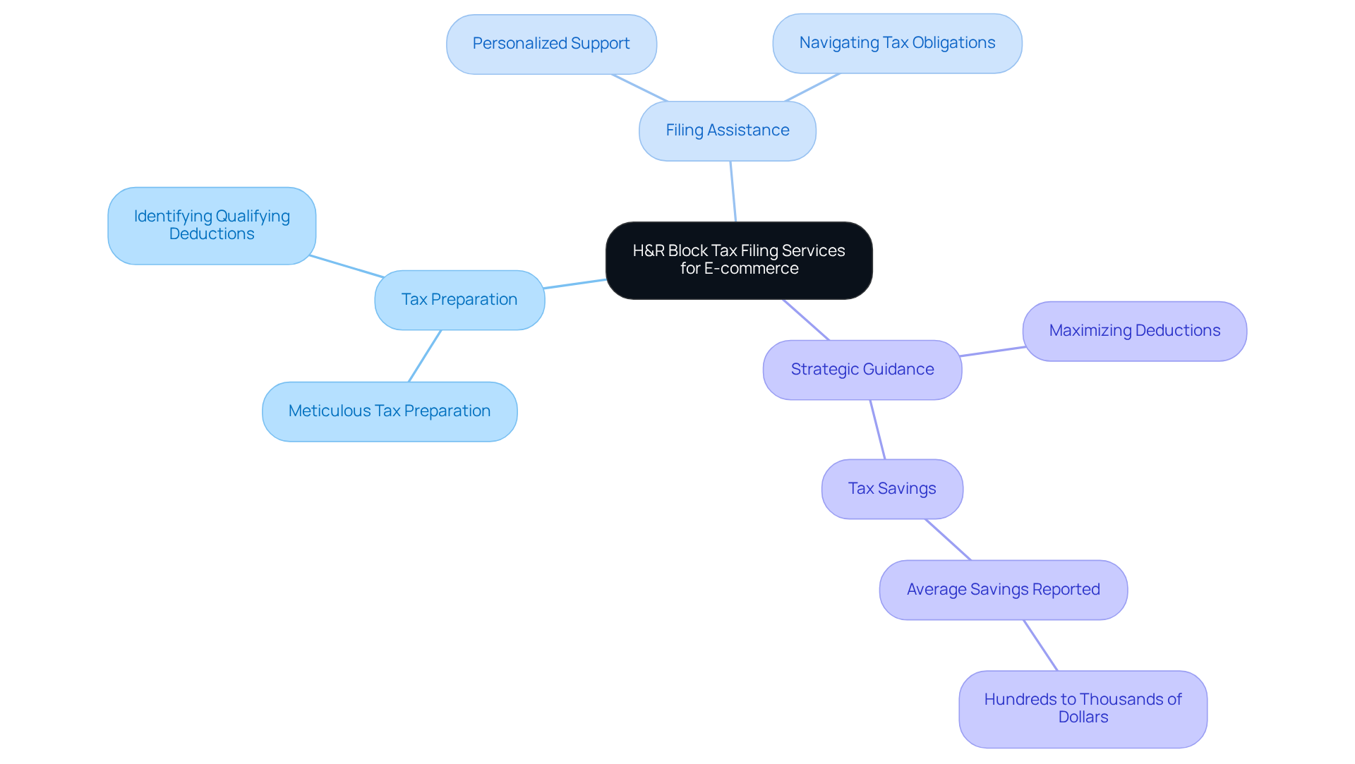 The central node represents H&R Block's services, with branches showing specific offerings and their benefits. Each color-coded branch helps you see how these services work together to support online retailers in managing their taxes.