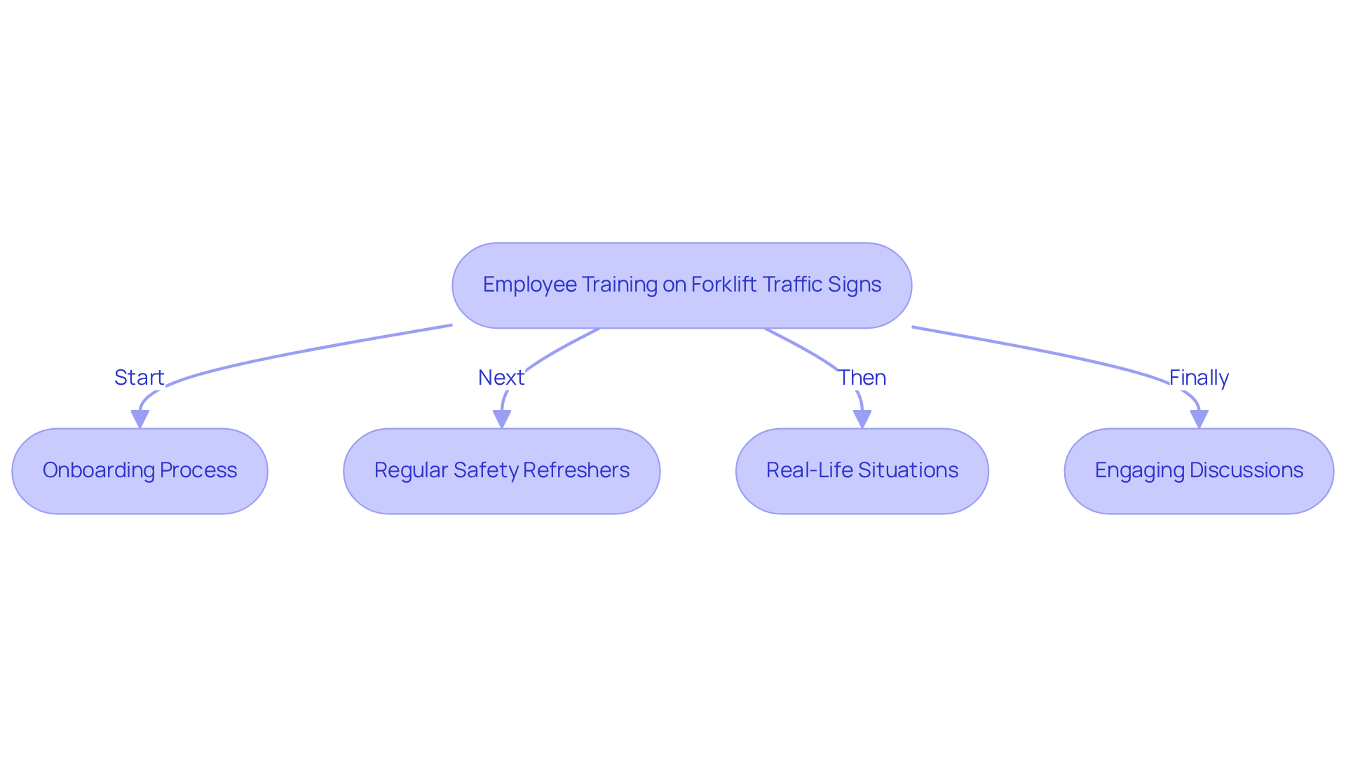 This flowchart shows the steps involved in training employees on forklift traffic signs. Each box represents a key part of the training process, and the arrows indicate how these steps connect to improve workplace safety.