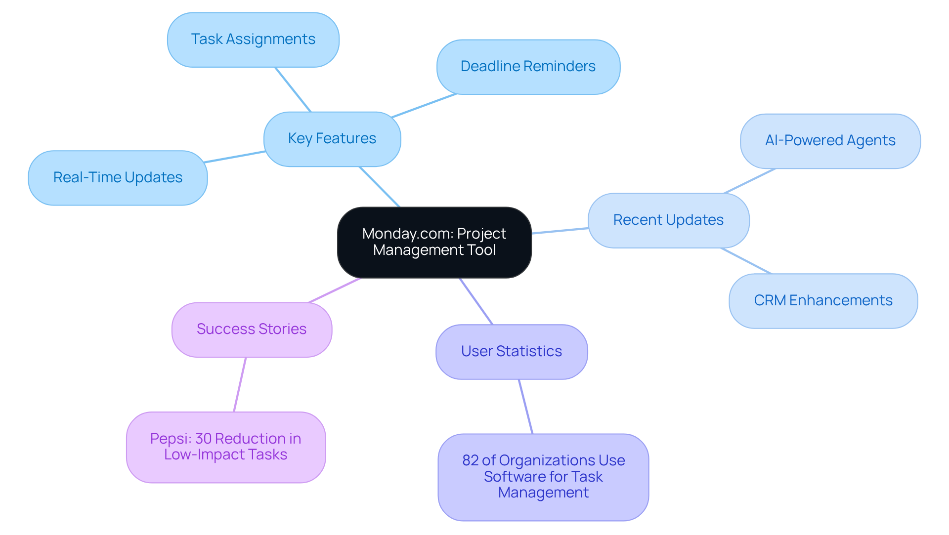 The central node represents Monday.com, with branches showing its features, updates, and success stories. Each branch highlights important aspects that contribute to its effectiveness in remote project management. The central node represents Monday.com, with branches showing its features, updates, and success stories. Each branch highlights important aspects that contribute to its effectiveness in remote project management.
