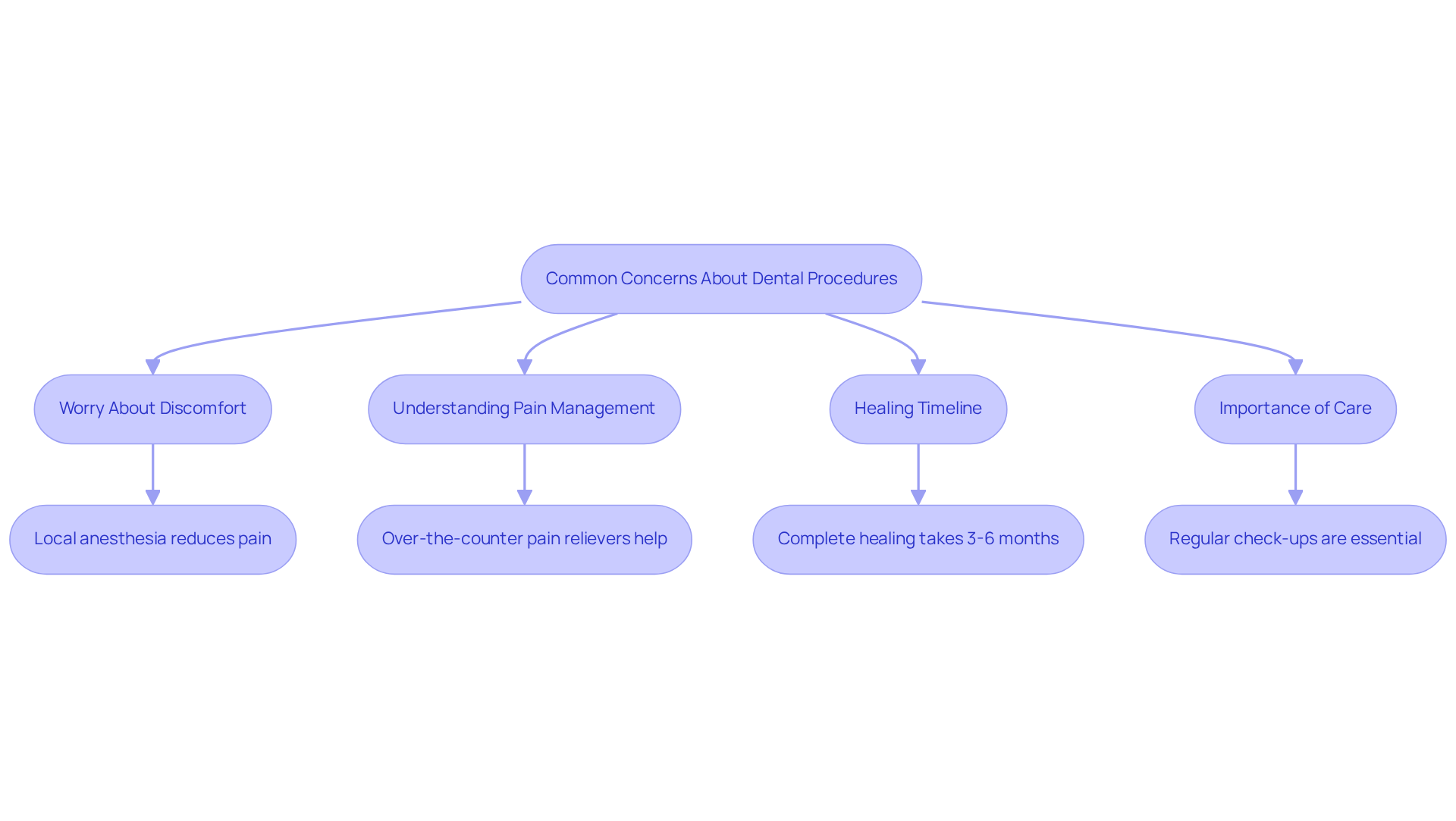 This flowchart guides you through common worries about dental procedures. Start at the top with your main concern, and follow the arrows to see how each worry is addressed, from pain management to the importance of post-procedure care. This flowchart guides you through common worries about dental procedures. Start at the top with your main concern, and follow the arrows to see how each worry is addressed, from pain management to the importance of post-procedure care.