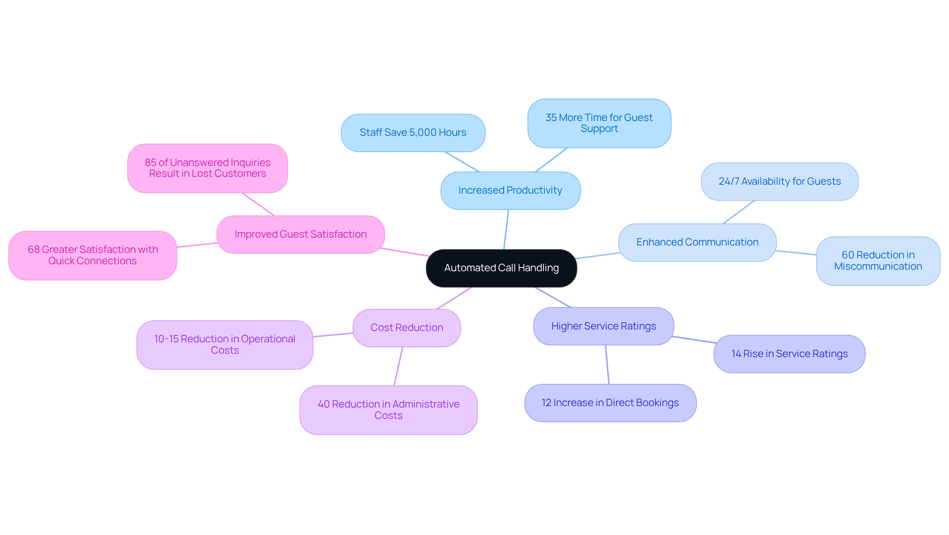 The central node represents the main technology, while the branches show its various benefits. Each statistic or example under the branches illustrates how this technology positively impacts operations and guest experiences. The central node represents the main technology, while the branches show its various benefits. Each statistic or example under the branches illustrates how this technology positively impacts operations and guest experiences.