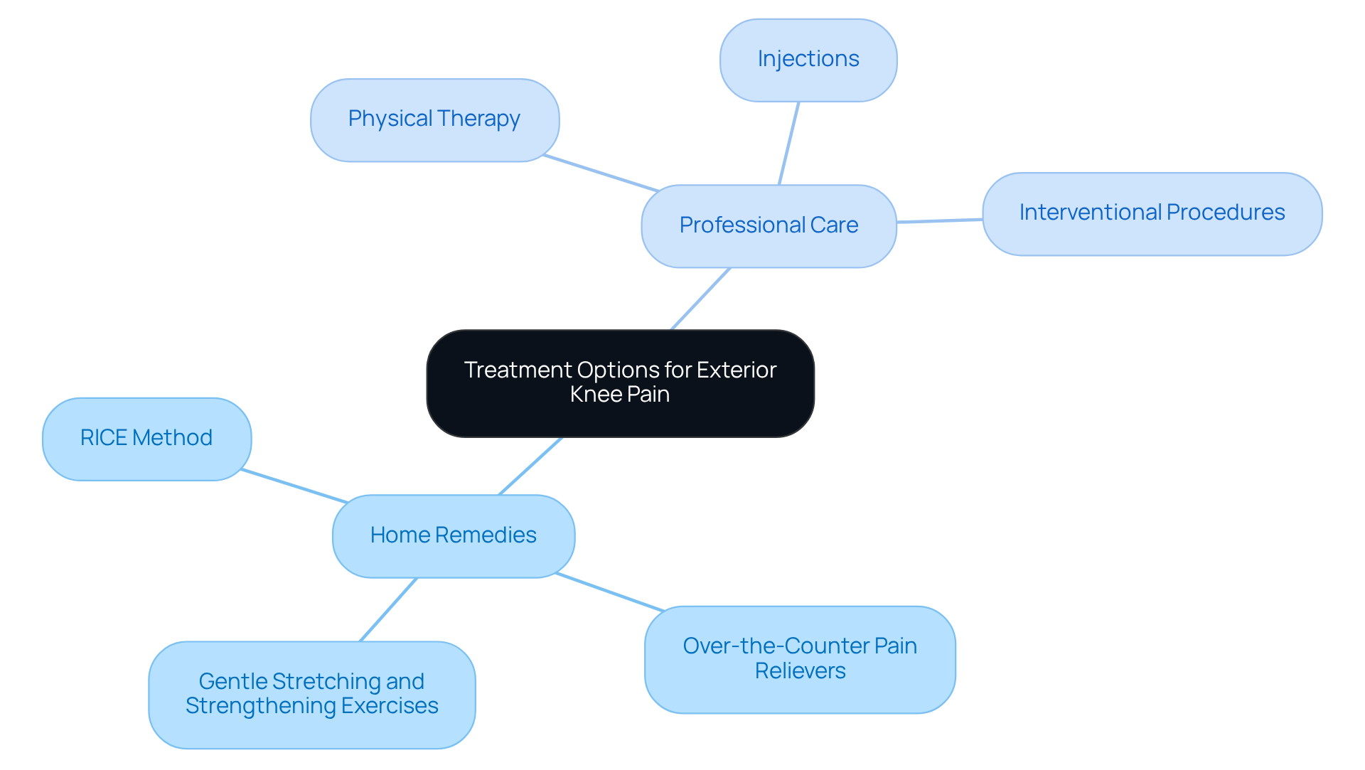 This mindmap shows different ways to treat exterior knee pain. Start at the center with the main topic, then follow the branches to see home remedies and professional care options. Each branch leads to specific methods you can consider for relief. This mindmap shows different ways to treat exterior knee pain. Start at the center with the main topic, then follow the branches to see home remedies and professional care options. Each branch leads to specific methods you can consider for relief.