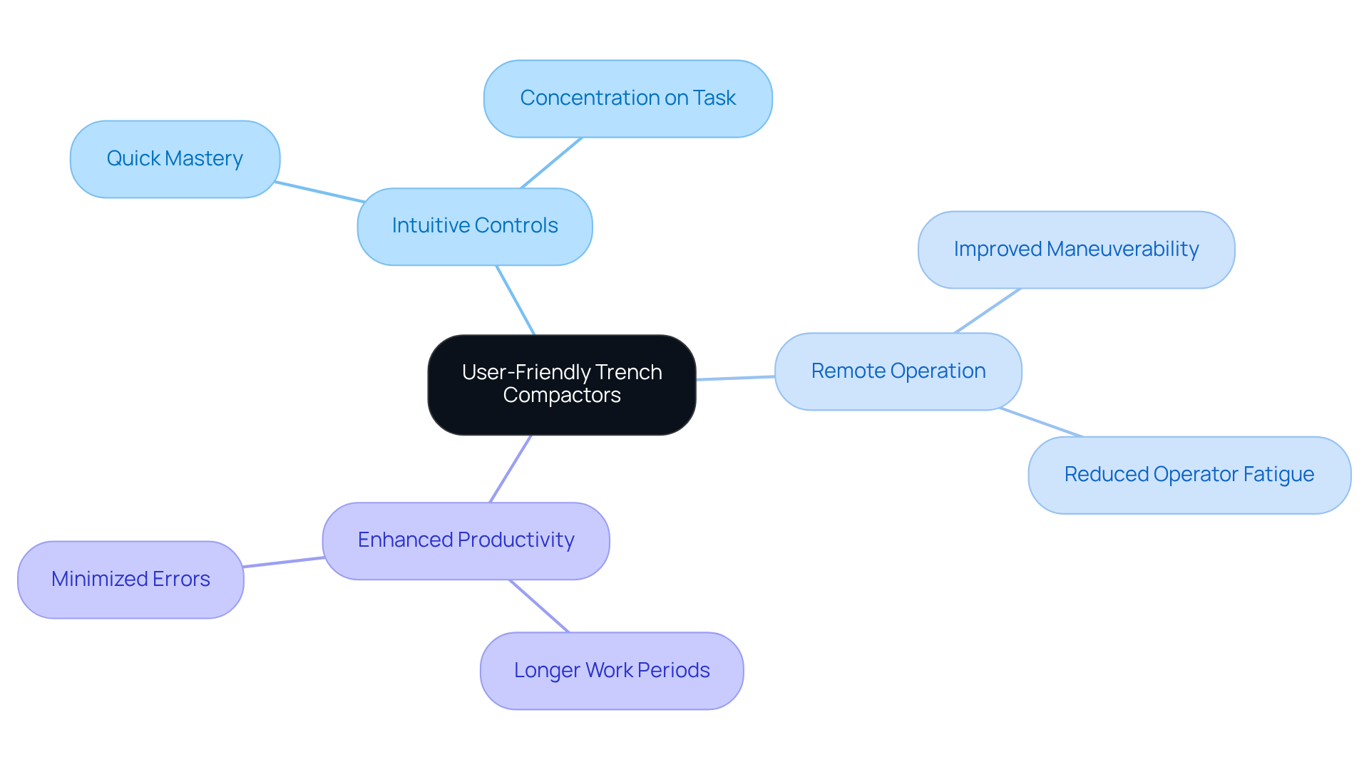 Start at the center with the main topic, then follow the branches to explore each feature and its benefits. Each color represents a different aspect of how these compactors simplify operations. Start at the center with the main topic, then follow the branches to explore each feature and its benefits. Each color represents a different aspect of how these compactors simplify operations.