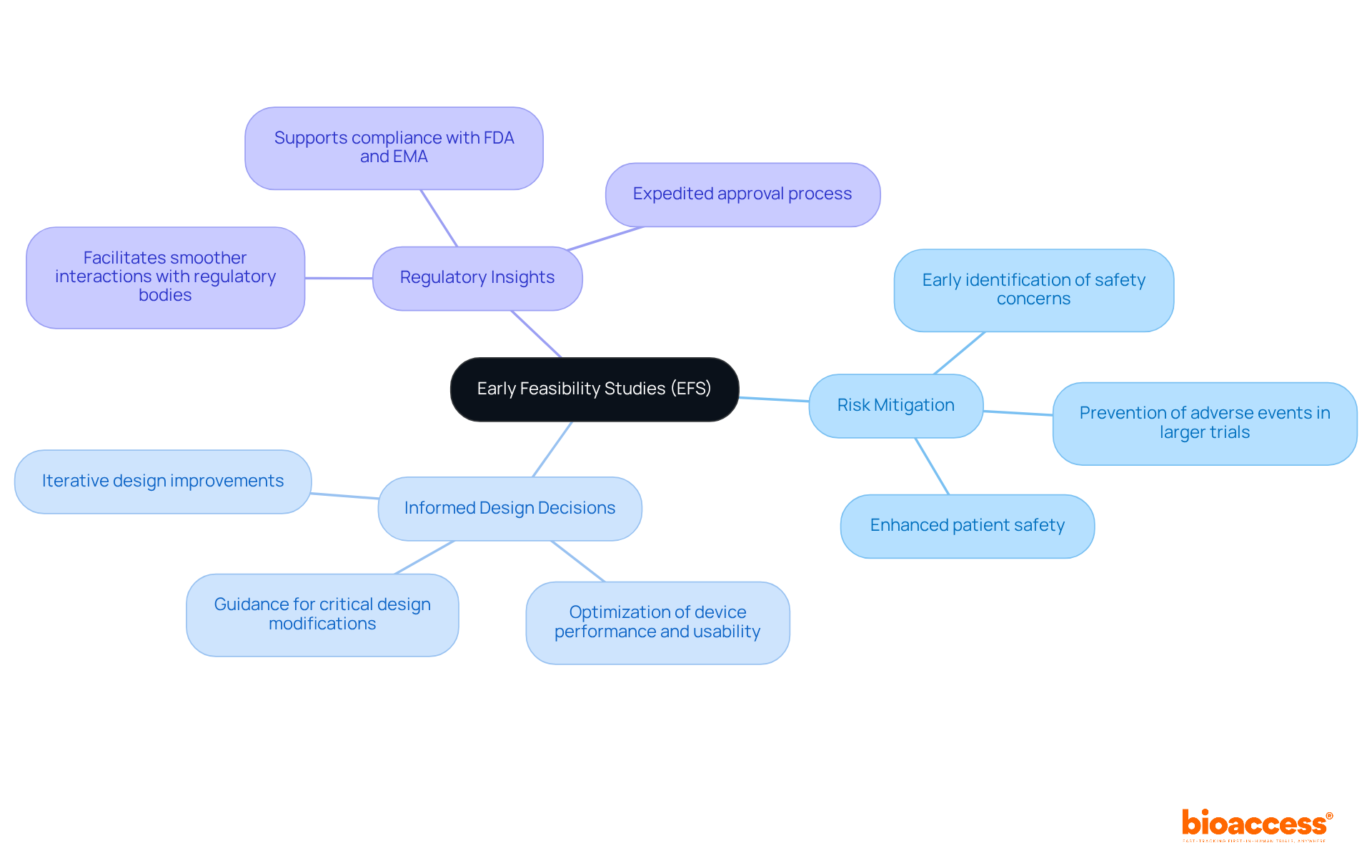 The central node represents EFS, while the branches show the key benefits. Each benefit has specific points that explain why EFS is crucial for healthcare startups. Follow the branches to explore how EFS can impact clinical development.
