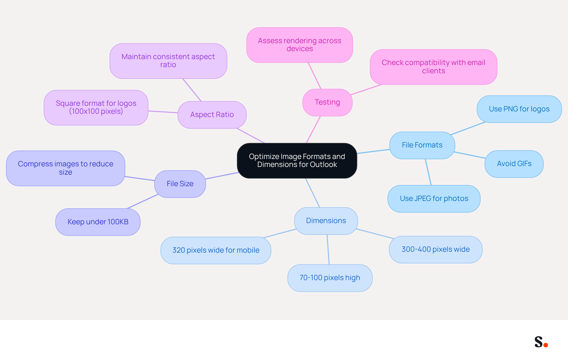 This mindmap shows the key guidelines for optimizing images in Outlook signatures. Start at the center with the main topic, then follow the branches to explore each category of recommendations. Each sub-branch provides specific tips to help you maintain professionalism in your digital communications.
