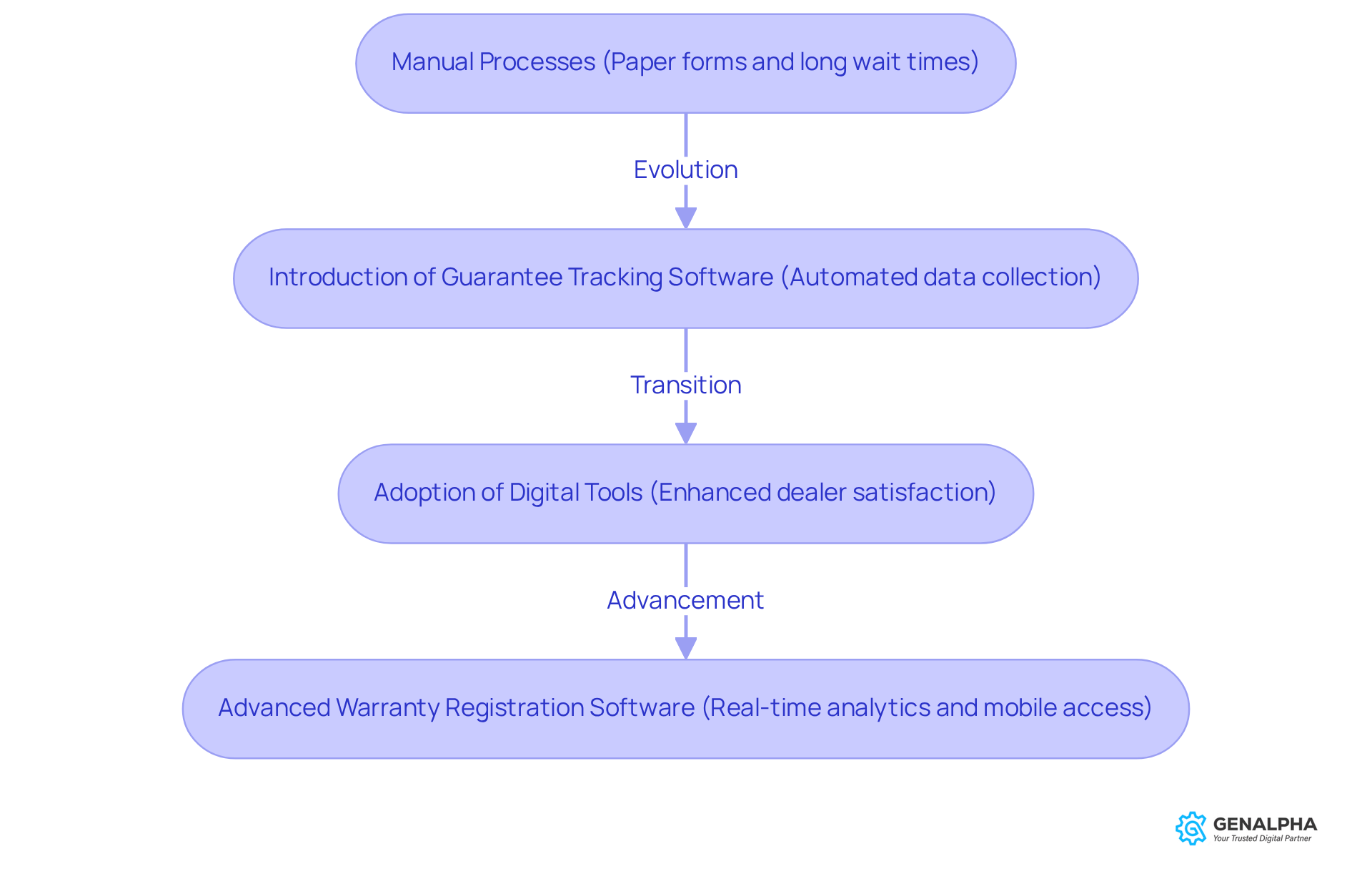 This flowchart shows how warranty registration software has evolved over time. Each box represents a significant stage in its development, illustrating how processes have improved from manual to automated systems, highlighting the importance of digital transformation in the industry.