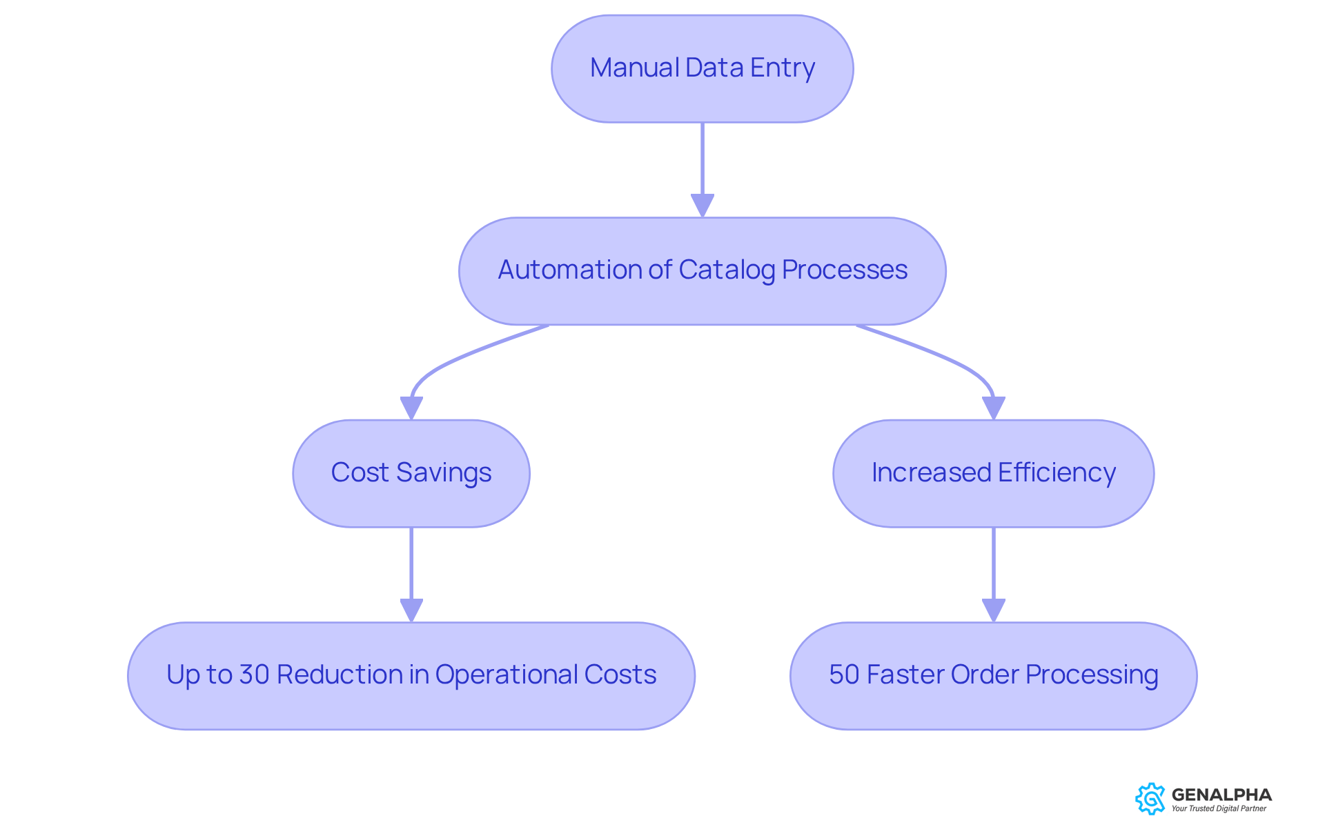 This flowchart shows how automating catalog processes can lead to significant cost savings and efficiency improvements. Start with the manual data entry, follow the arrows to see how automation helps reduce costs and speed up order processing. This flowchart shows how automating catalog processes can lead to significant cost savings and efficiency improvements. Start with the manual data entry, follow the arrows to see how automation helps reduce costs and speed up order processing.