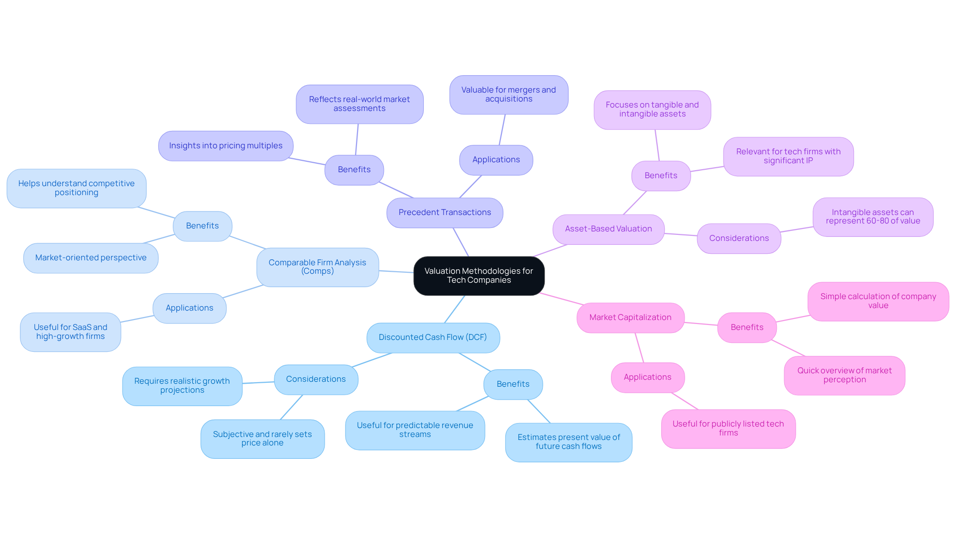 This mindmap starts with the main topic of valuation methodologies at the center. Each branch represents a different method, and the sub-branches provide additional details about each method's benefits and applications. Follow the branches to explore how each method can help tech CEOs in valuing their companies.