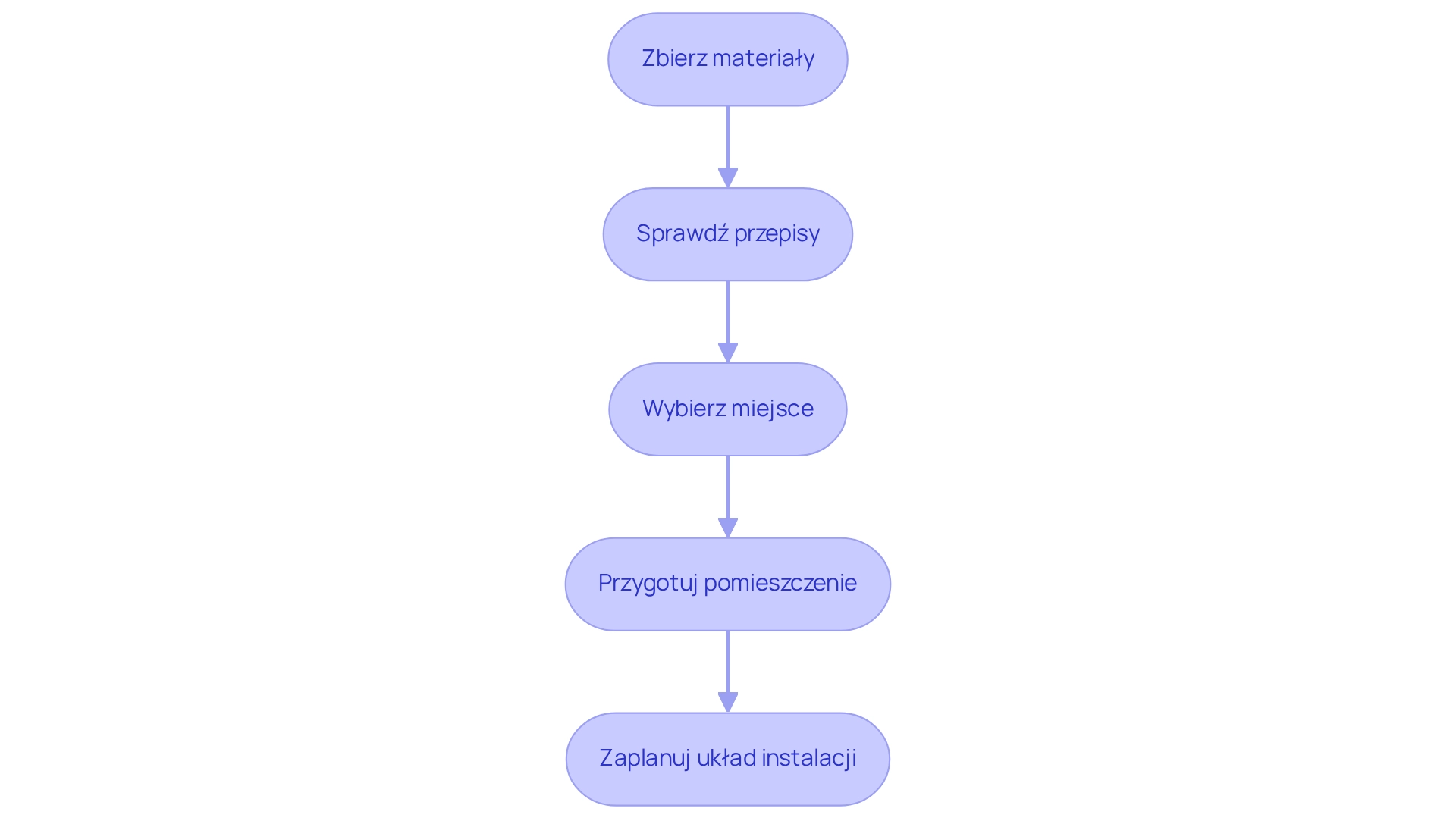 Każdy krok w procesie przygotowania do instalacji kominka jest przedstawiony w osobnym prostokącie — podążaj za strzałkami, aby zobaczyć, jak jeden krok prowadzi do następnego, aż do pełnej instalacji.