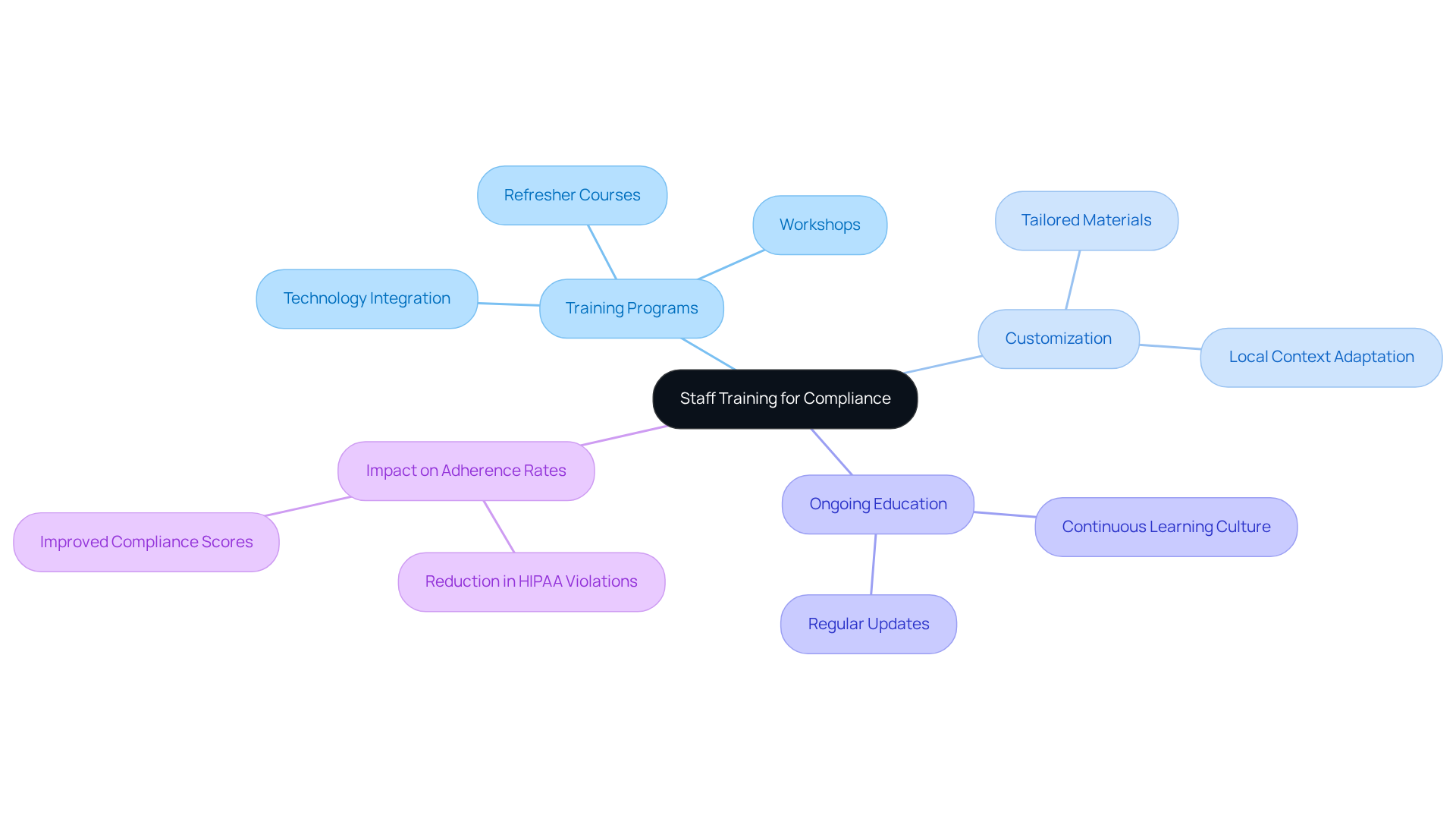 The central node represents the main topic of staff training, while the branches show different aspects of training and compliance. Each branch can be explored to understand how they contribute to effective documentation practices.