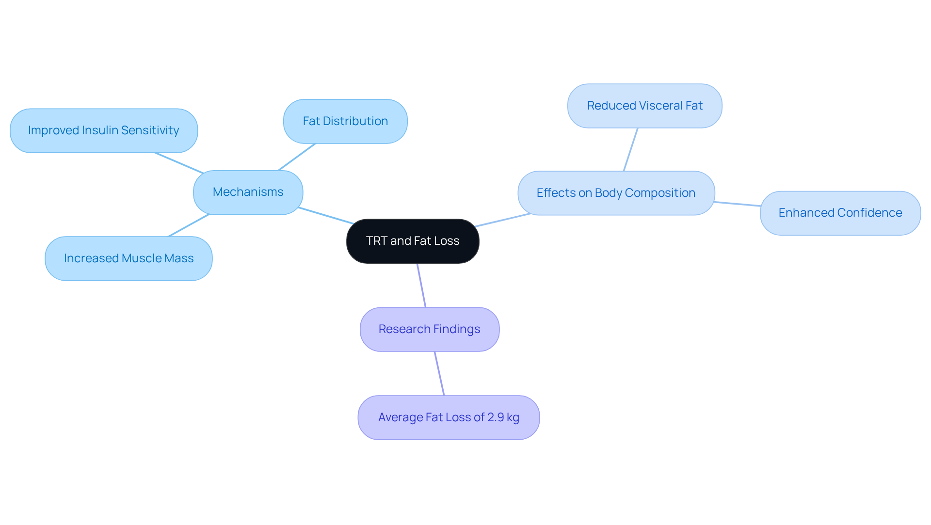 This mindmap illustrates how Testosterone Replacement Therapy can aid in fat loss. Start at the center with TRT, then explore how it works through various mechanisms and the positive effects it has on body composition. Each branch represents a different aspect of TRT's impact, making it easy to see the connections.