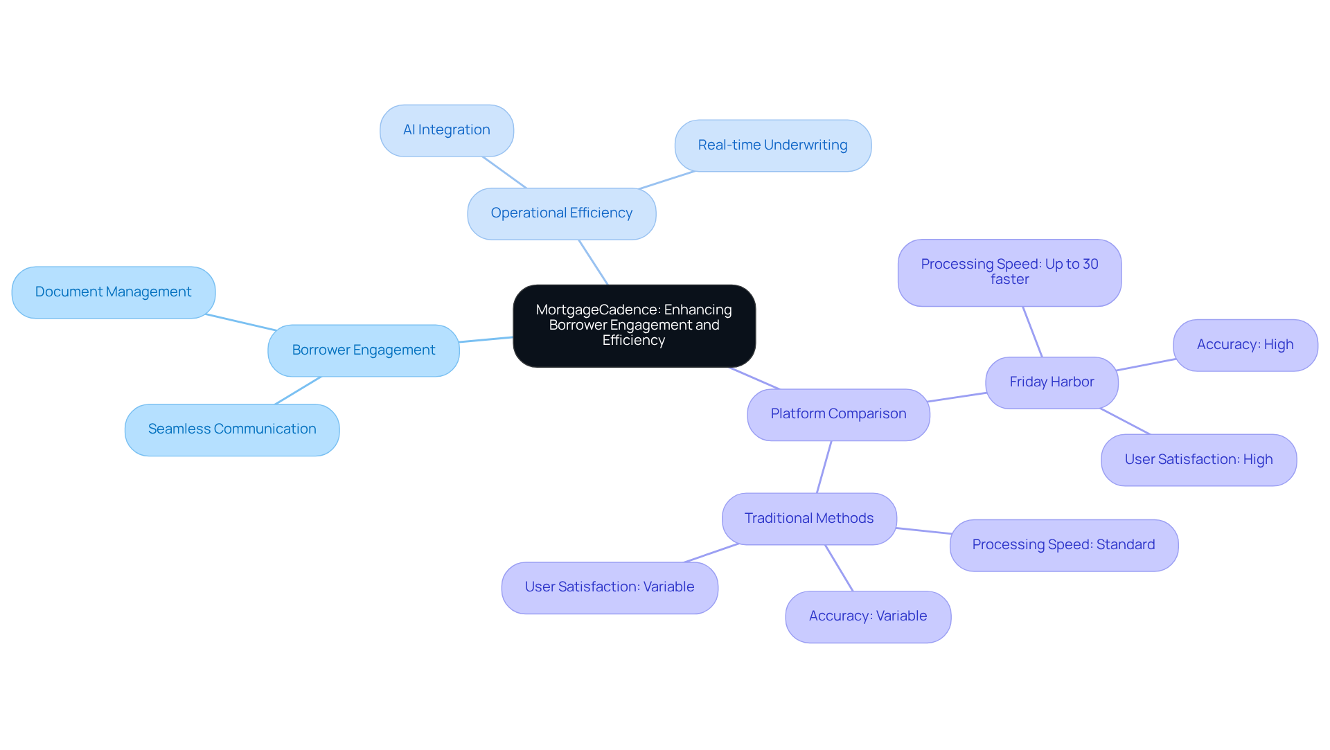 This mindmap shows how MortgageCadence enhances borrower engagement and efficiency. Each branch represents a key area of focus, with further details branching out to explain specific features and comparisons. This mindmap shows how MortgageCadence enhances borrower engagement and efficiency. Each branch represents a key area of focus, with further details branching out to explain specific features and comparisons.