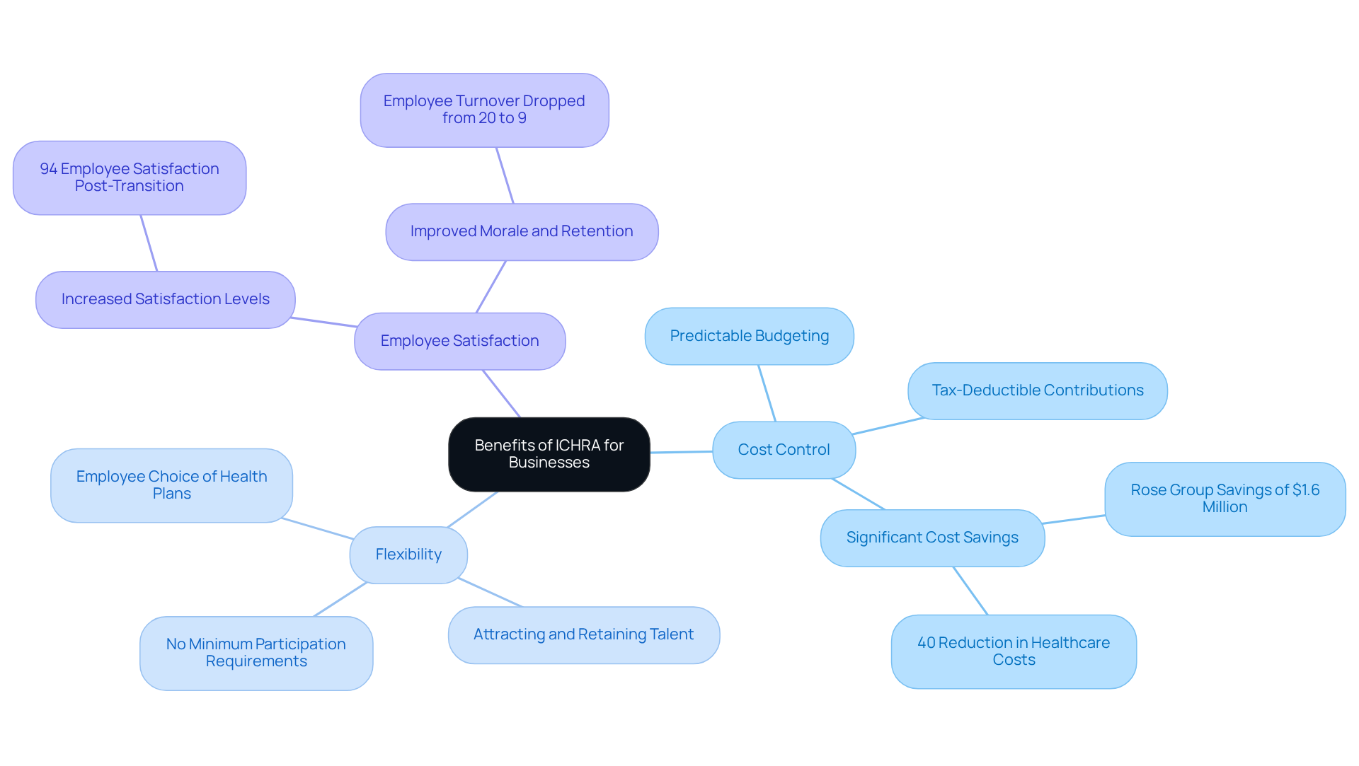 The central node represents ICHRA benefits, with branches illustrating specific advantages. Each color-coded branch highlights how ICHRA can help businesses manage costs, provide flexibility, and improve employee satisfaction.