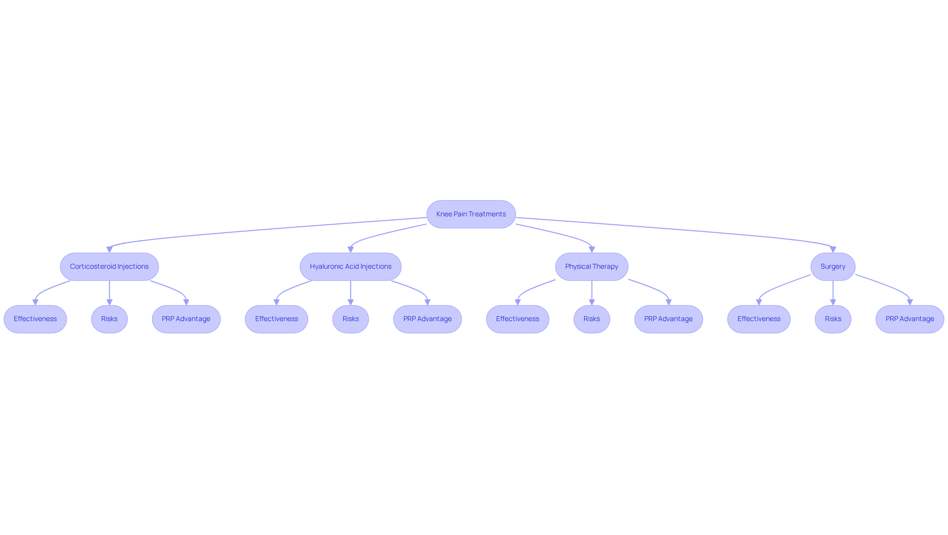 This flowchart shows different treatment options for knee pain. Each branch represents a treatment, with details about how effective it is, the risks involved, and how PRP treatment compares. Follow the arrows to see how PRP offers unique advantages over each option.