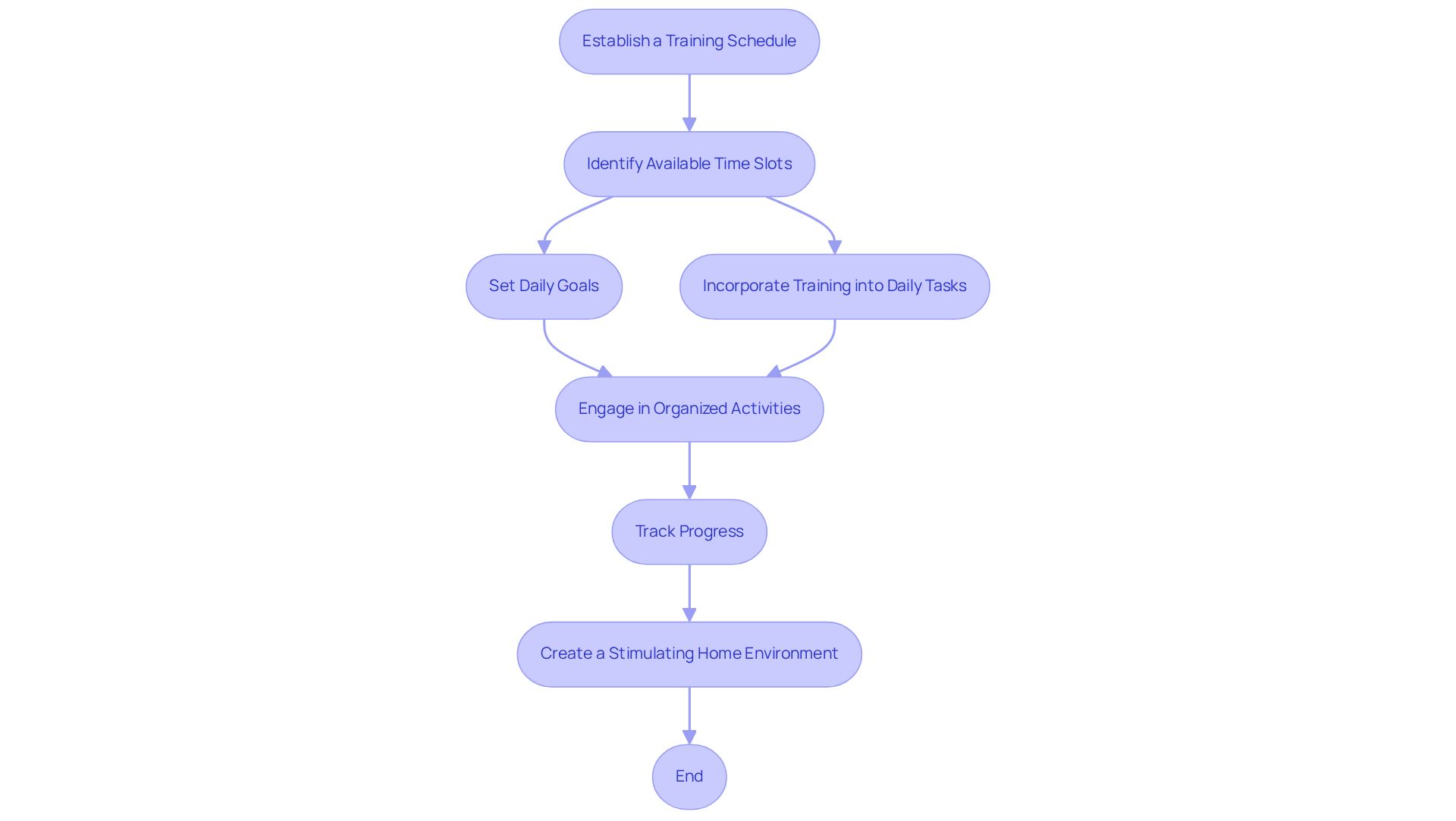 Follow the steps in this flowchart to effectively integrate dog training into your daily life. Each box represents a key action to take, showing how to smoothly incorporate training sessions while balancing your busy schedule.