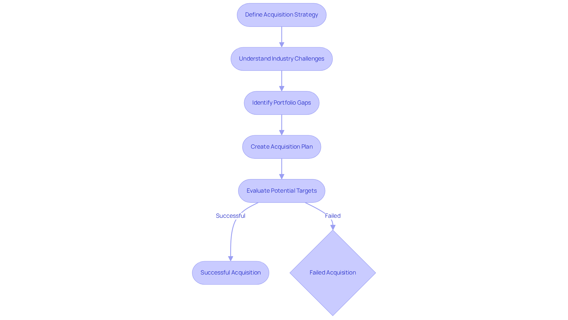 This flowchart guides you through the steps technology firms should take when considering market extension acquisitions. Each box represents a key action in the process, and the arrows show how these actions connect to help firms successfully expand into new markets. This flowchart guides you through the steps technology firms should take when considering market extension acquisitions. Each box represents a key action in the process, and the arrows show how these actions connect to help firms successfully expand into new markets.