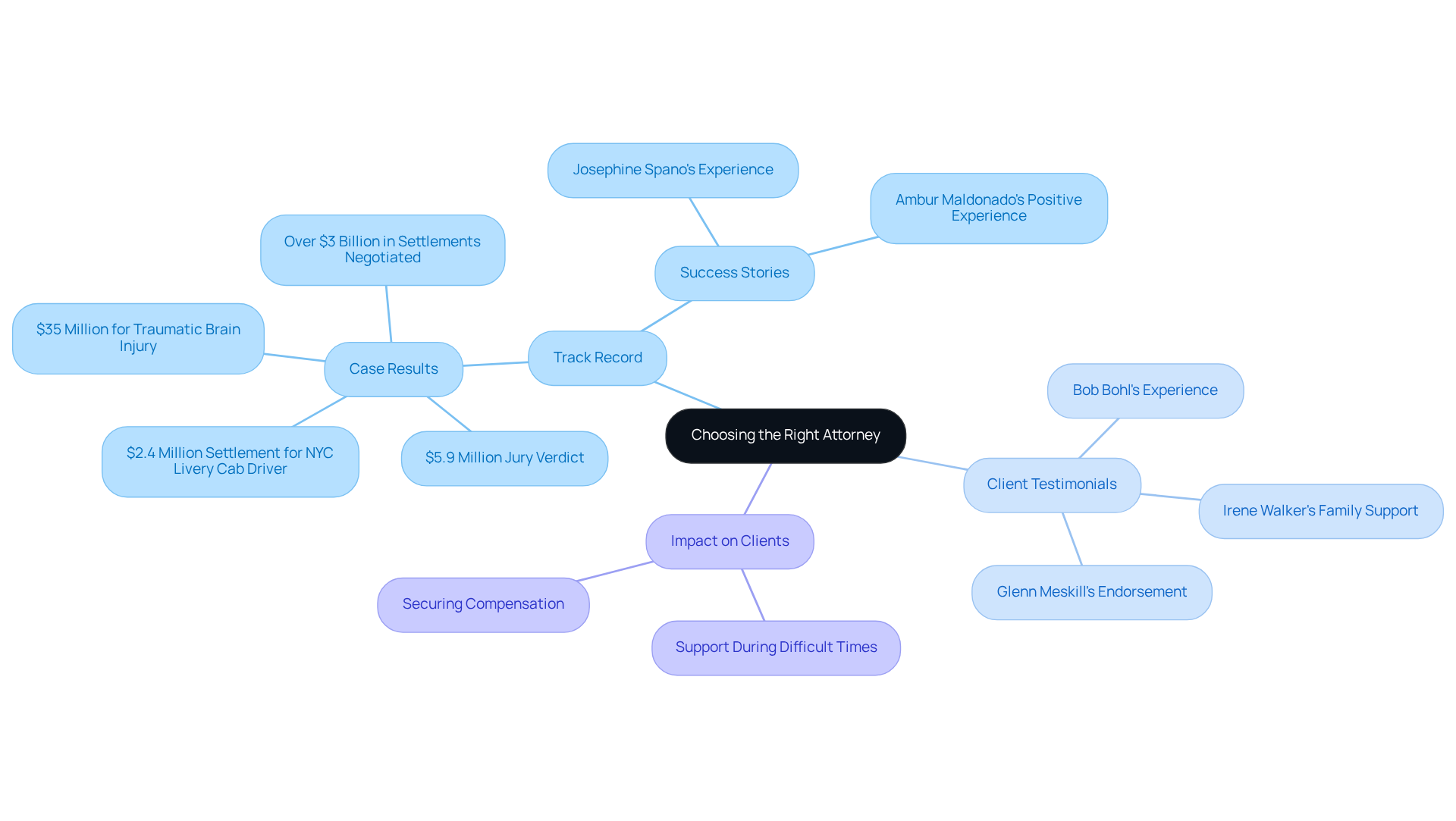 This mindmap helps you visualize the key factors to consider when choosing an attorney. Start at the center with the main idea, then explore the branches to see how each aspect contributes to making an informed decision.
