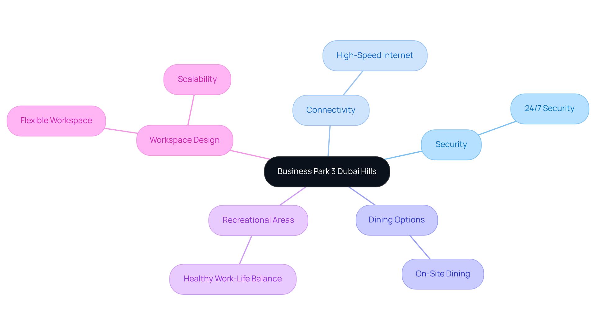 The center represents the business park, with branches showing different facilities that help companies operate smoothly and keep employees happy. Each branch highlights how these features contribute to a productive work environment.