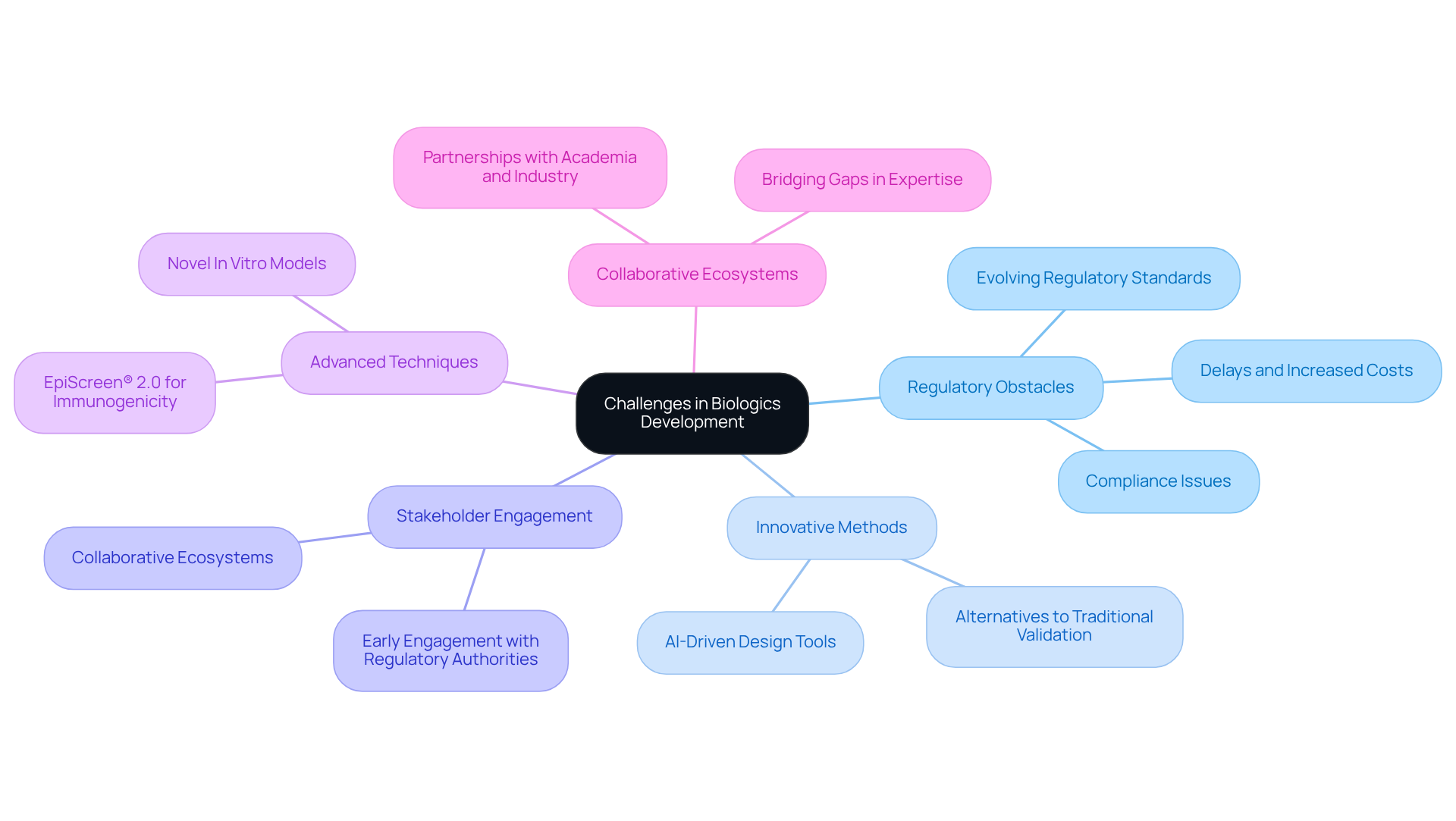 The central node represents the main topic, while the branches show different challenges and strategies. Each color-coded branch helps you see how various aspects of biologics development are interconnected. The central node represents the main topic, while the branches show different challenges and strategies. Each color-coded branch helps you see how various aspects of biologics development are interconnected.