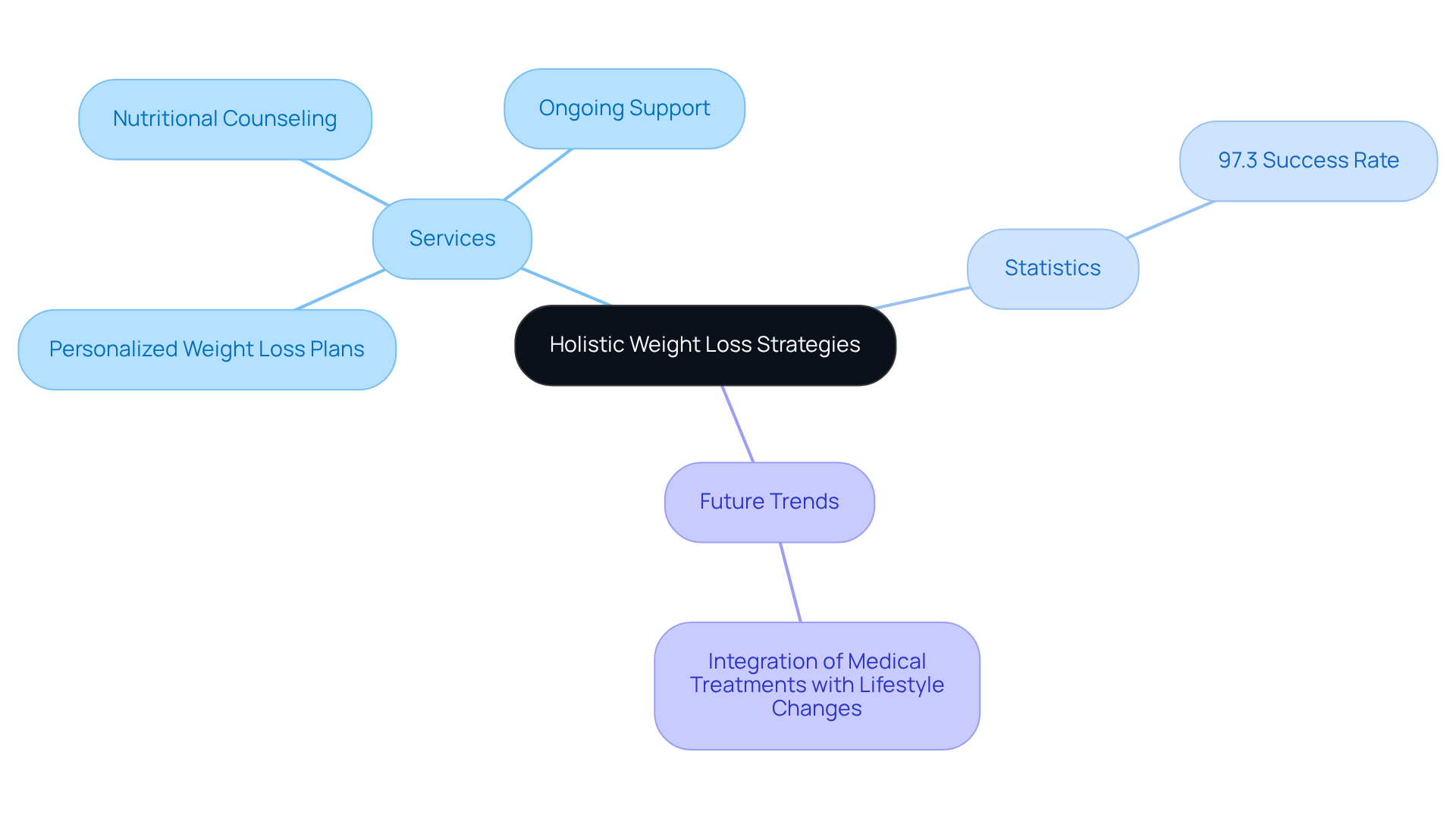 Start at the center with the main theme of holistic weight loss strategies, then follow the branches to explore services offered, success statistics, and anticipated future trends in weight management.