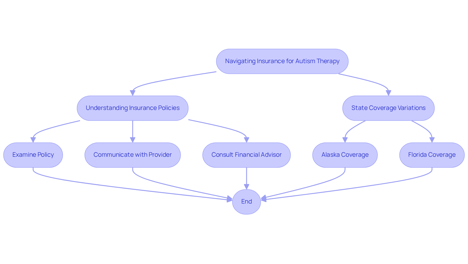 This flowchart guides families through the process of understanding their insurance for autism therapy. Follow the steps to see what to do first and learn how different states handle coverage. This flowchart guides families through the process of understanding their insurance for autism therapy. Follow the steps to see what to do first and learn how different states handle coverage.
