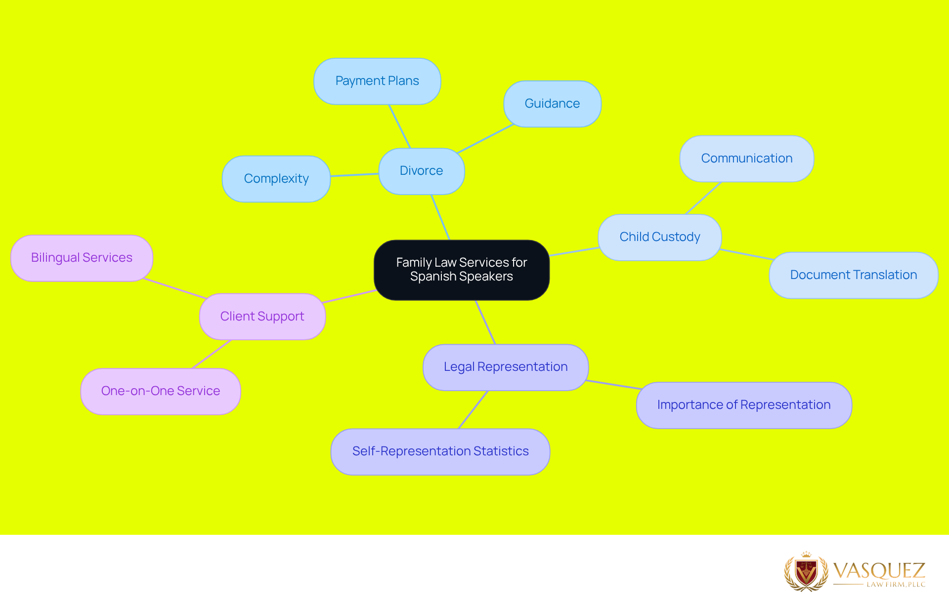 This mindmap illustrates the various services offered by the Law Office of Robert Tsigler for Spanish-speaking clients. Each branch represents a key area of focus, showing how the office addresses the complexities of divorce and child custody while emphasizing the importance of legal representation and client support.