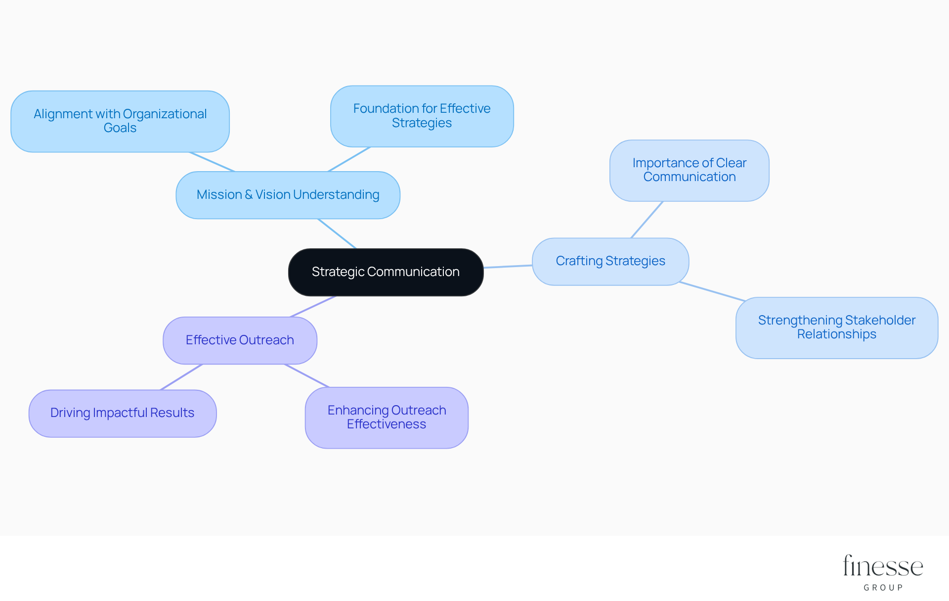 Start at the center with strategic communication, then explore how understanding goals leads to effective PR strategies and enhanced outreach efforts.