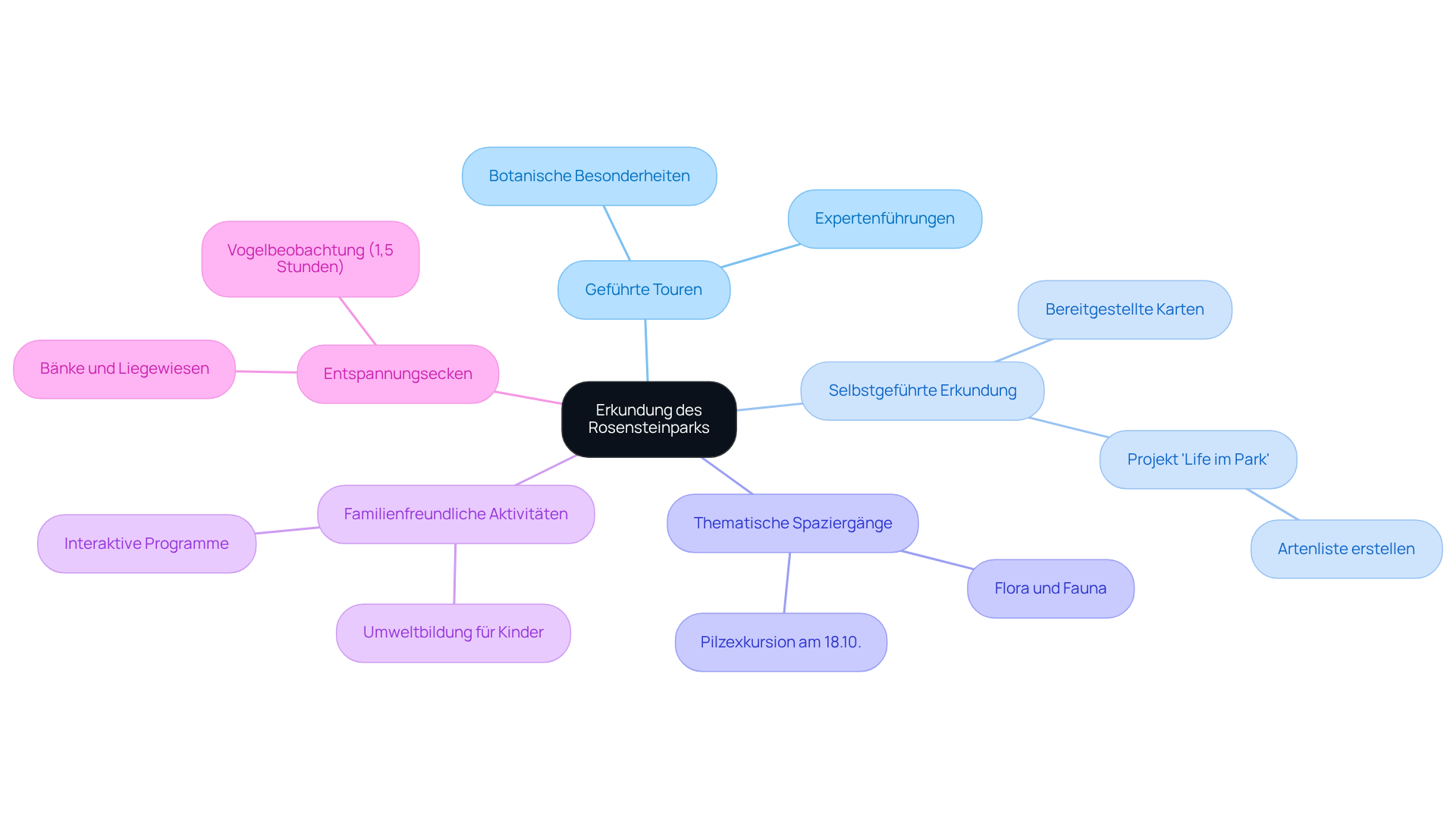 Im Zentrum steht die Erkundung des Parks, von der aus Sie zu verschiedenen Aktivitäten und Erlebnissen gelangen können. Jede Kategorie zeigt, was Sie im Park erwarten können, von geführten Touren bis hin zu Entspannungsecken.