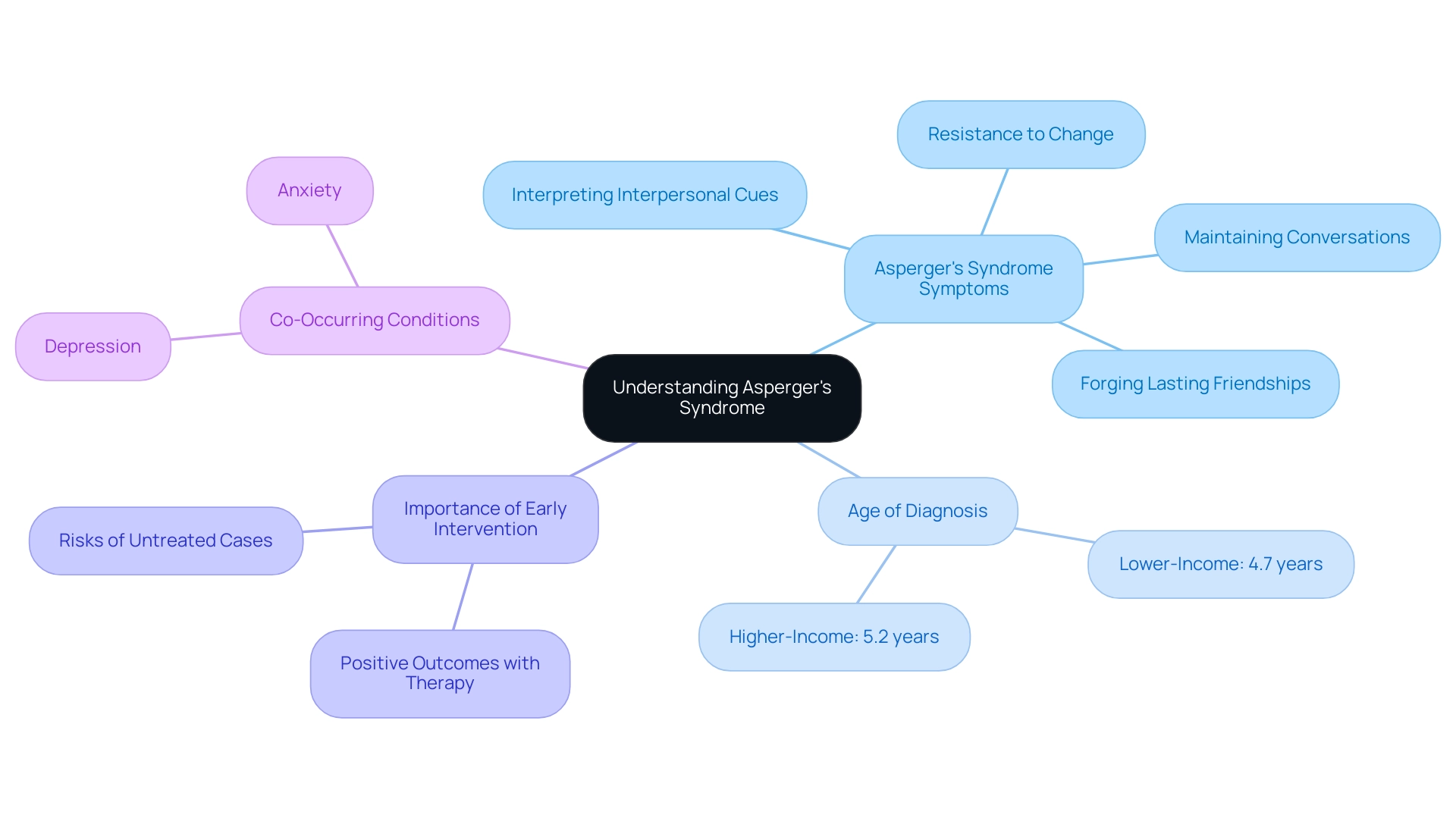 Branches represent different aspects of Asperger's syndrome: symptoms, diagnosis age disparities, the importance of intervention, and co-occurring conditions.