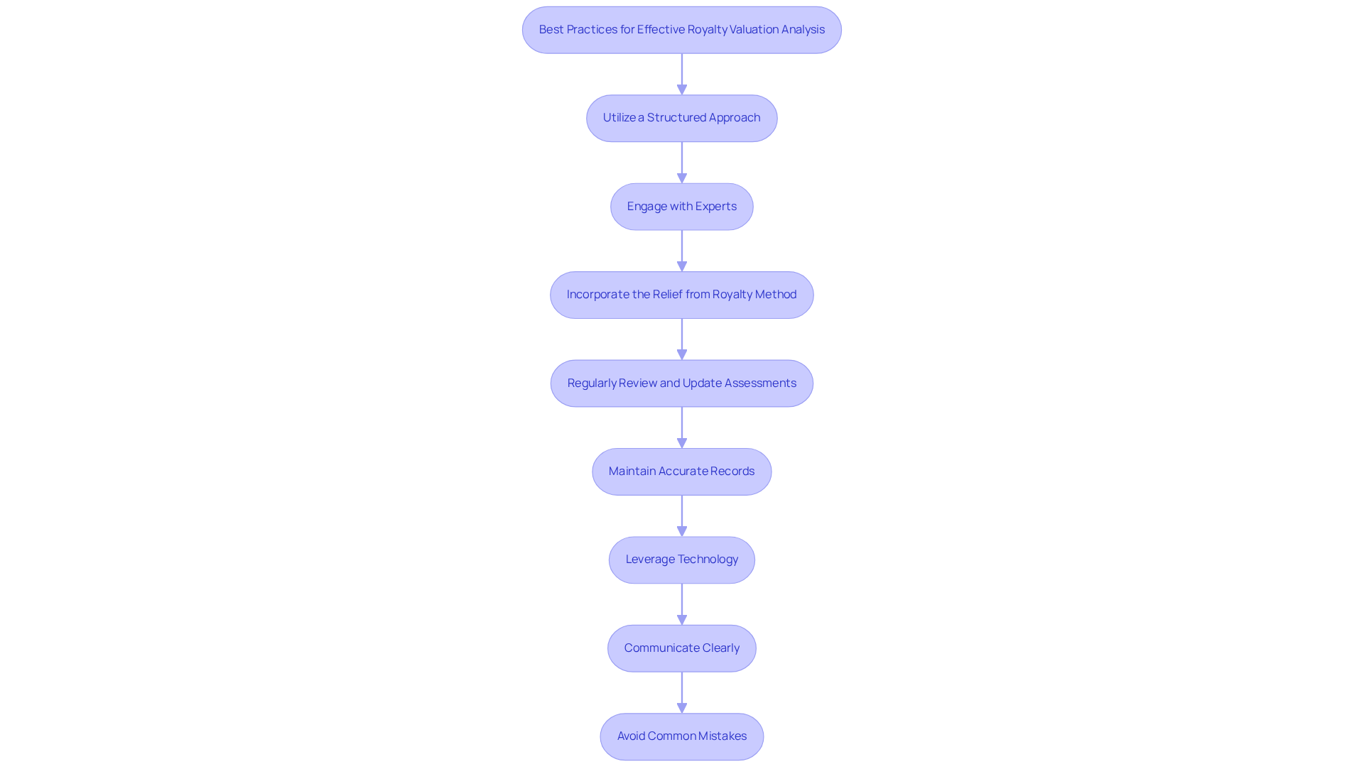 Each box represents a best practice for conducting royalty valuation analysis. Follow the arrows to see how each practice connects and contributes to a more effective analysis process. Each box represents a best practice for conducting royalty valuation analysis. Follow the arrows to see how each practice connects and contributes to a more effective analysis process.