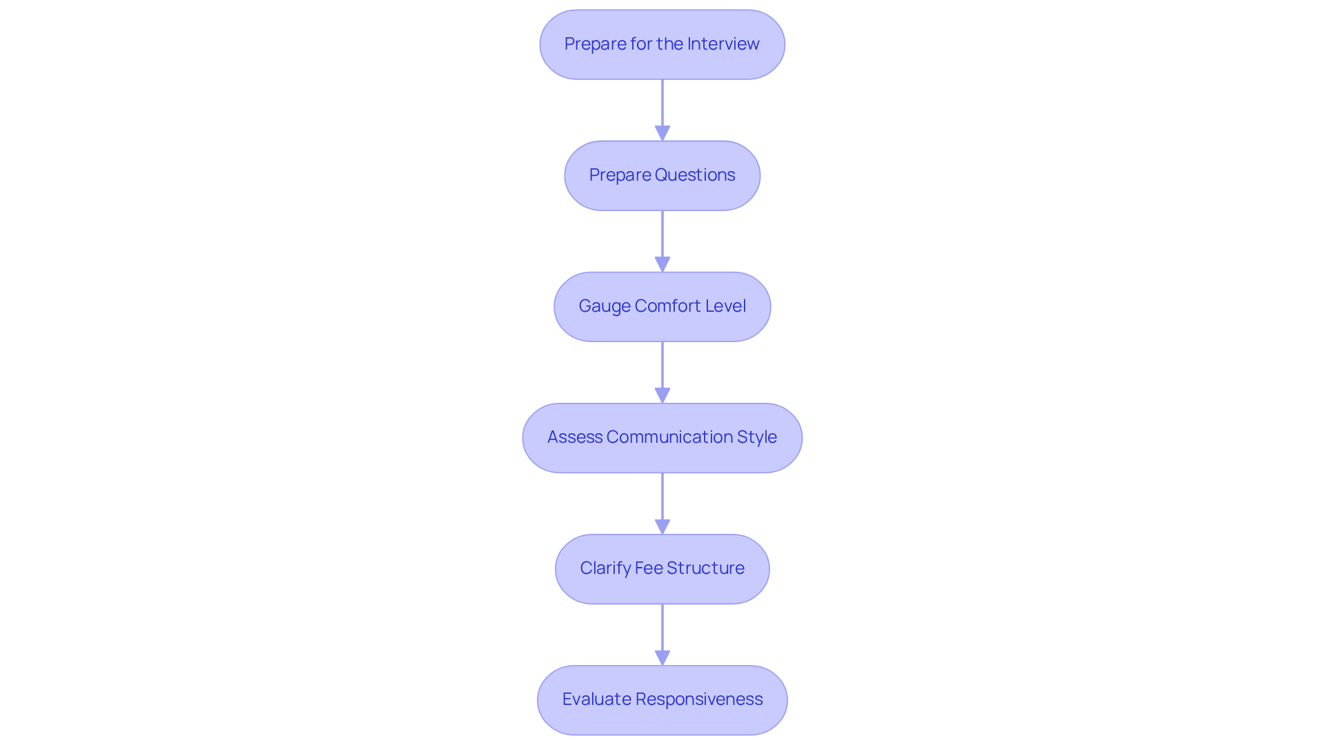 This flowchart guides you through the process of interviewing potential lawyers. Each step is important for ensuring you find the right fit for your legal needs. Follow the arrows to see what to do next!