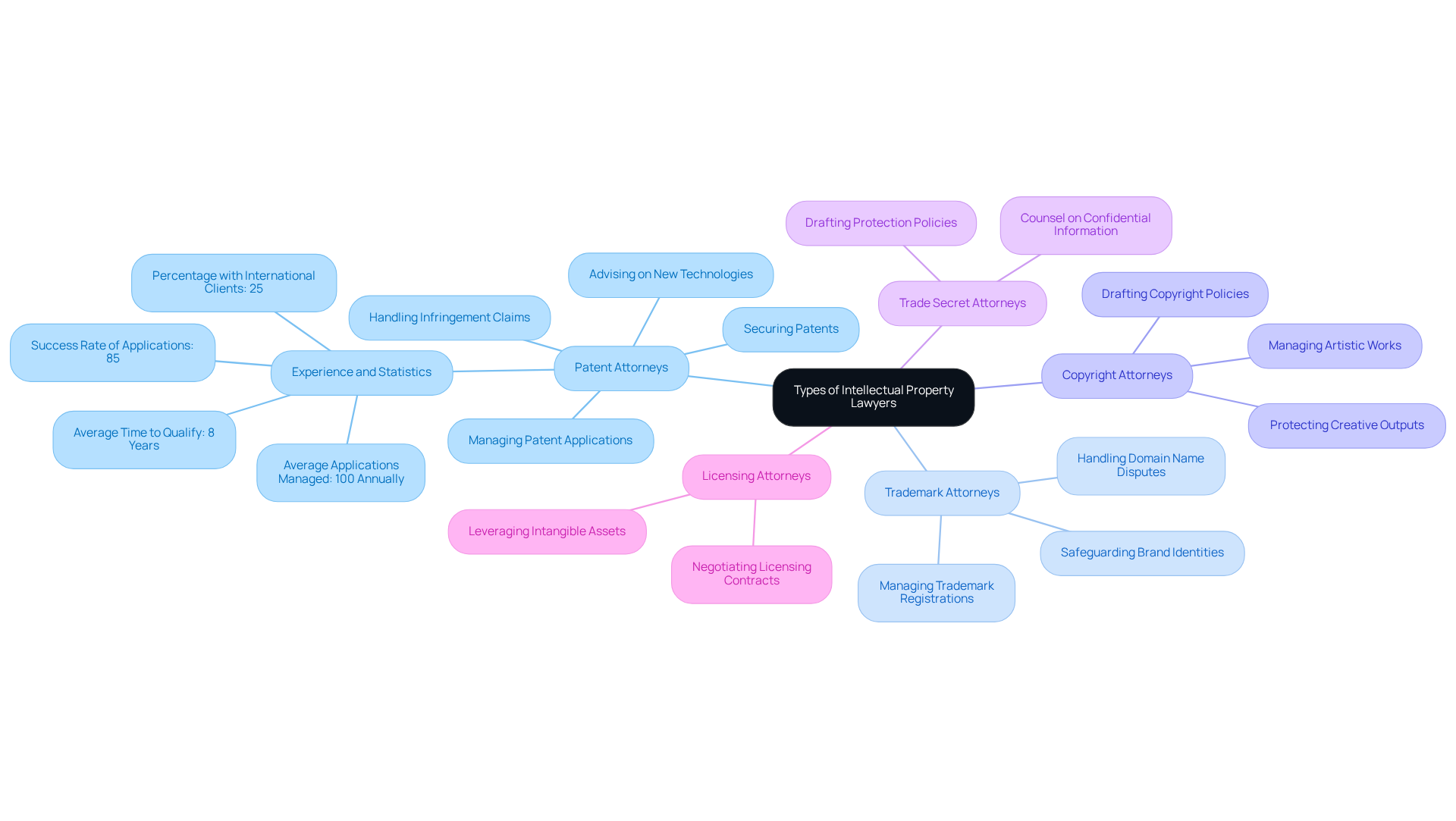 The central node represents the main topic, while each branch shows a different type of IP lawyer. Sub-branches provide details about what each type does, helping you understand the specialized roles within intellectual property law.