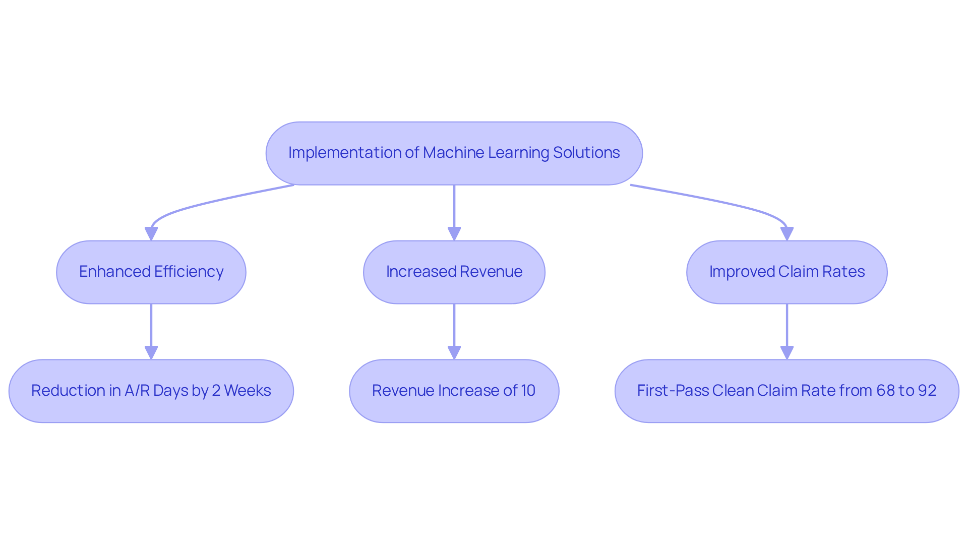Follow the arrows to see how implementing machine learning leads to various improvements in revenue cycles, ultimately enhancing patient care. Follow the arrows to see how implementing machine learning leads to various improvements in revenue cycles, ultimately enhancing patient care.
