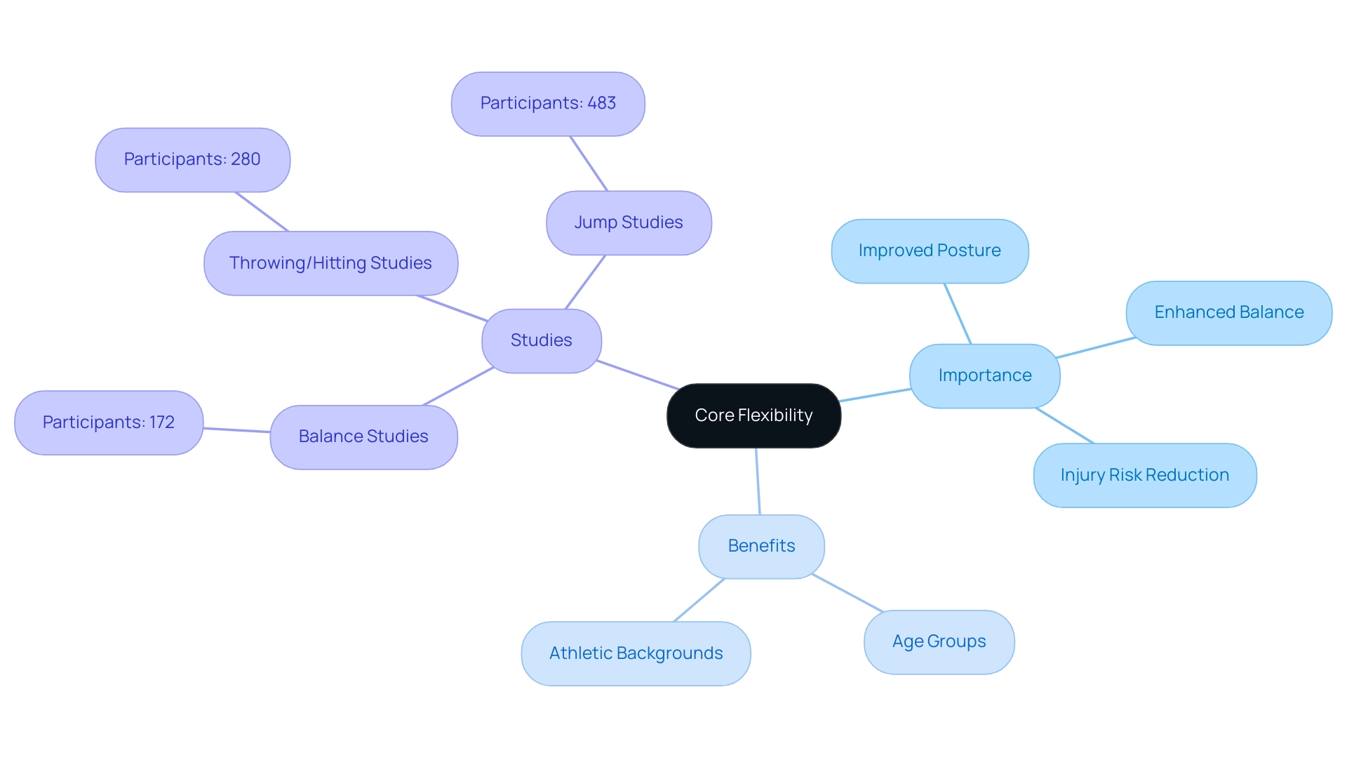 The central node represents core flexibility, with branches detailing its importance, benefits, and relevant studies, each color-coded for easy differentiation.